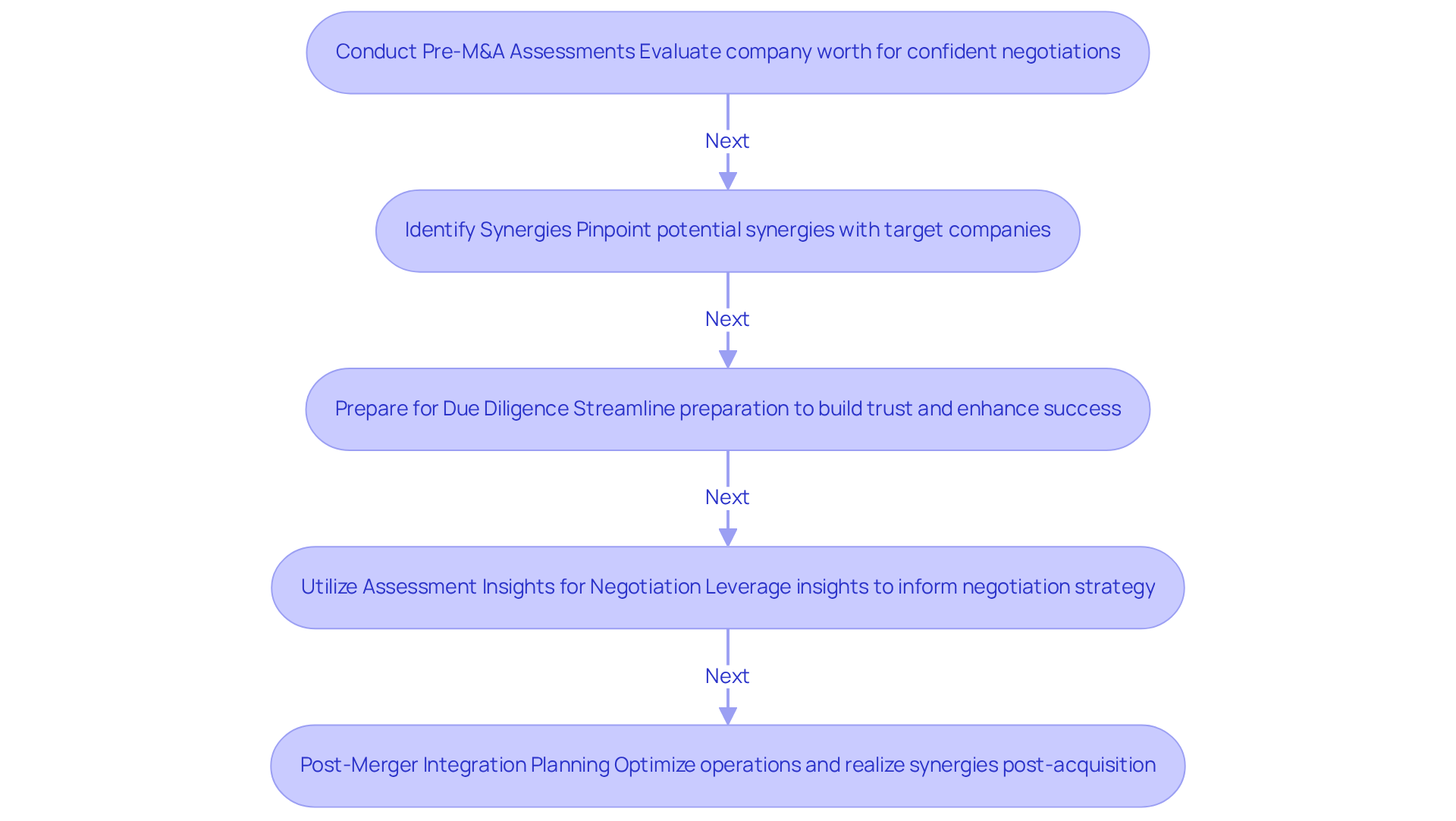 Each box represents a crucial step in the M&A process. Follow the arrows to see how each strategy builds on the previous one, guiding you through the effective use of valuation services. Each box represents a crucial step in the M&A process. Follow the arrows to see how each strategy builds on the previous one, guiding you through the effective use of valuation services.