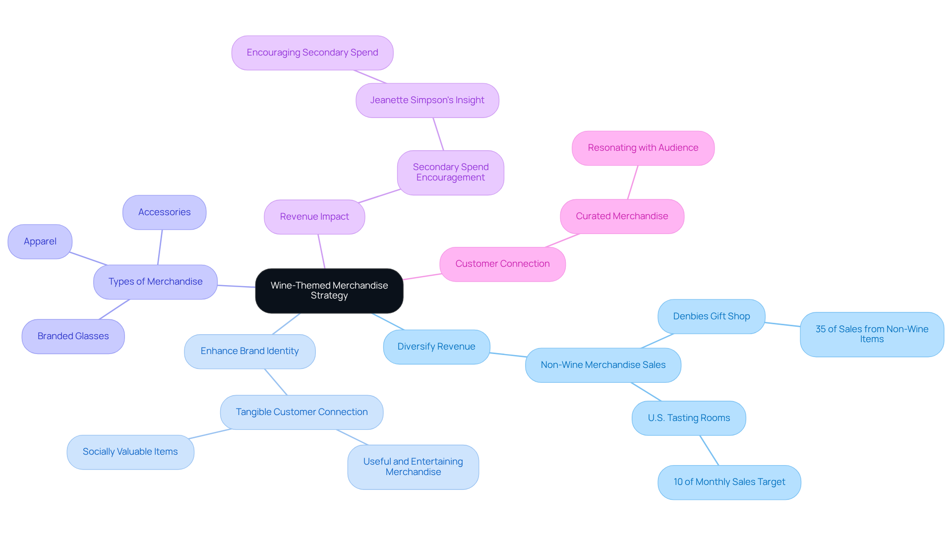 The central node represents the main strategy, while branches show key areas of focus. Each sub-branch provides more detail, such as examples and statistics, helping you understand how merchandise can enhance both revenue and brand identity.