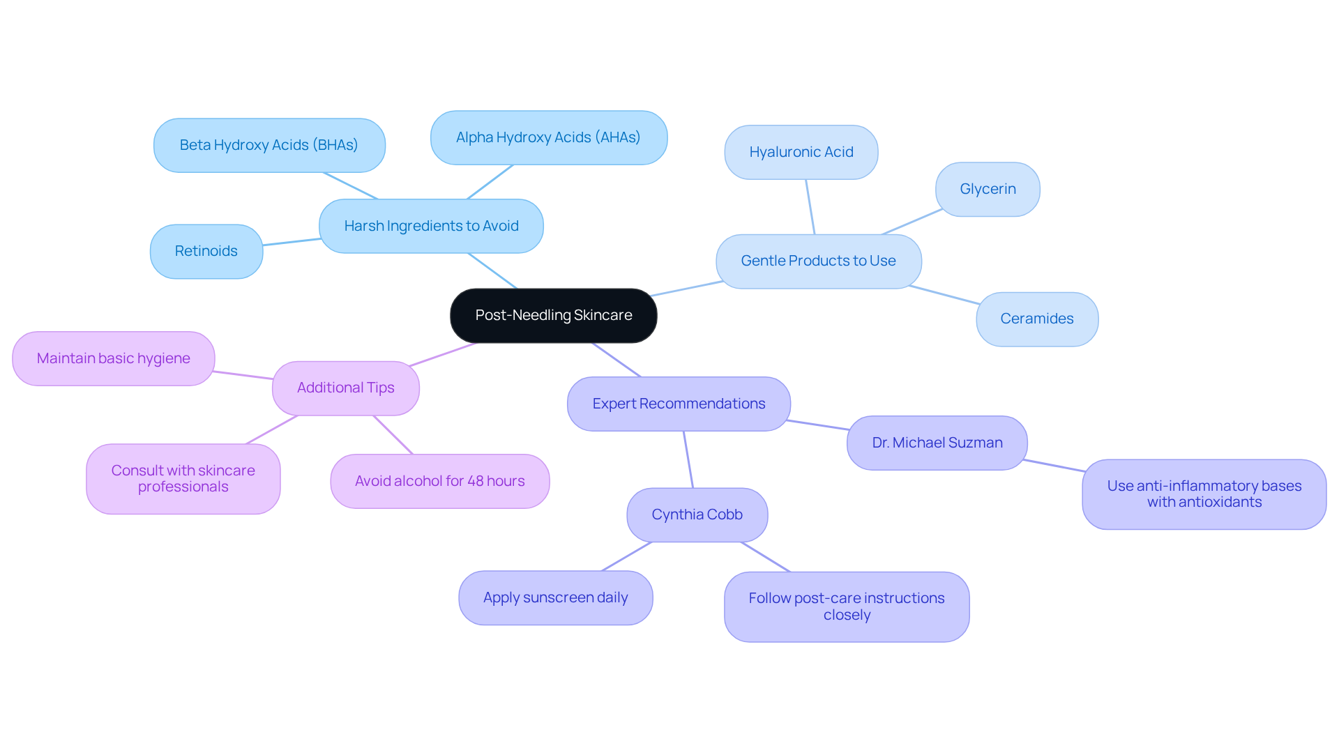 The center represents the main topic of skincare after needling. Each branch leads to specific advice, highlighting what to avoid and what to use for optimal healing. Follow the branches to see detailed recommendations and expert insights.