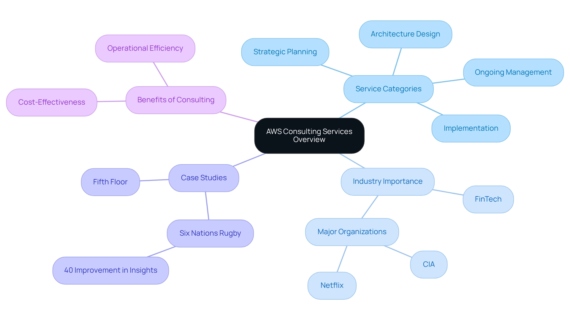 Central node represents the overview, branches indicate key themes such as services, industry significance, case studies, and consulting benefits.