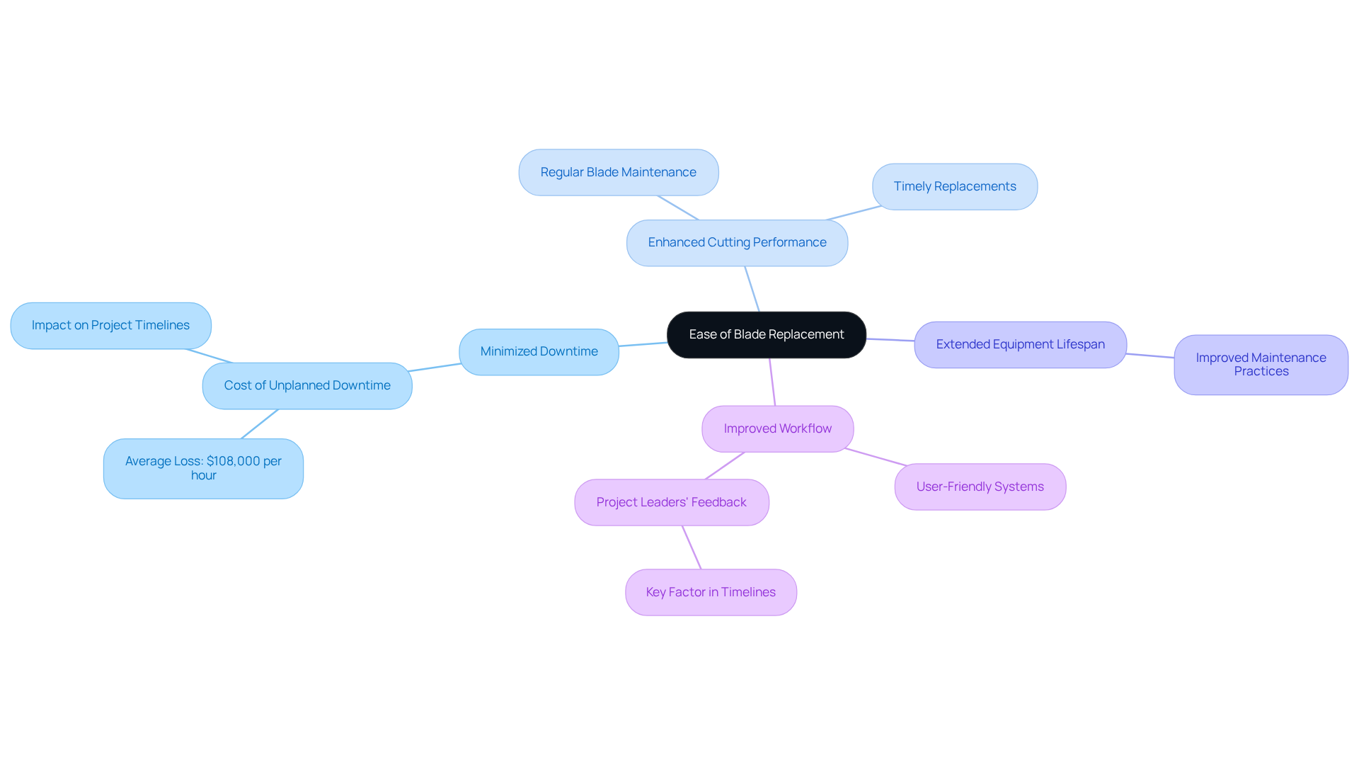 The central node represents the main idea, while the branches show the various benefits of quick blade changes. Each sub-branch provides additional details or examples, helping you understand why this feature is crucial for construction efficiency.