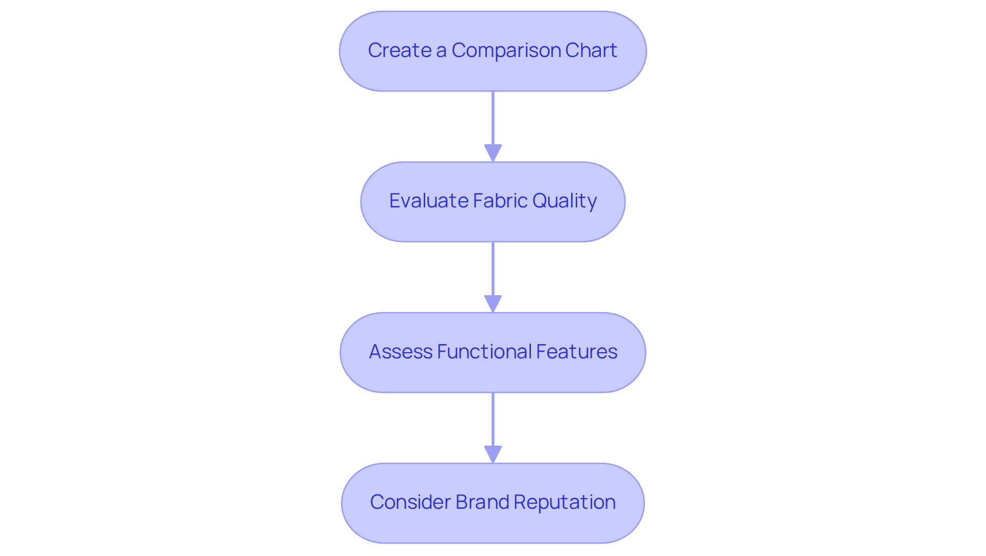 Each box represents a step in the process of comparing scrubs. Follow the arrows to see how to evaluate different options effectively.