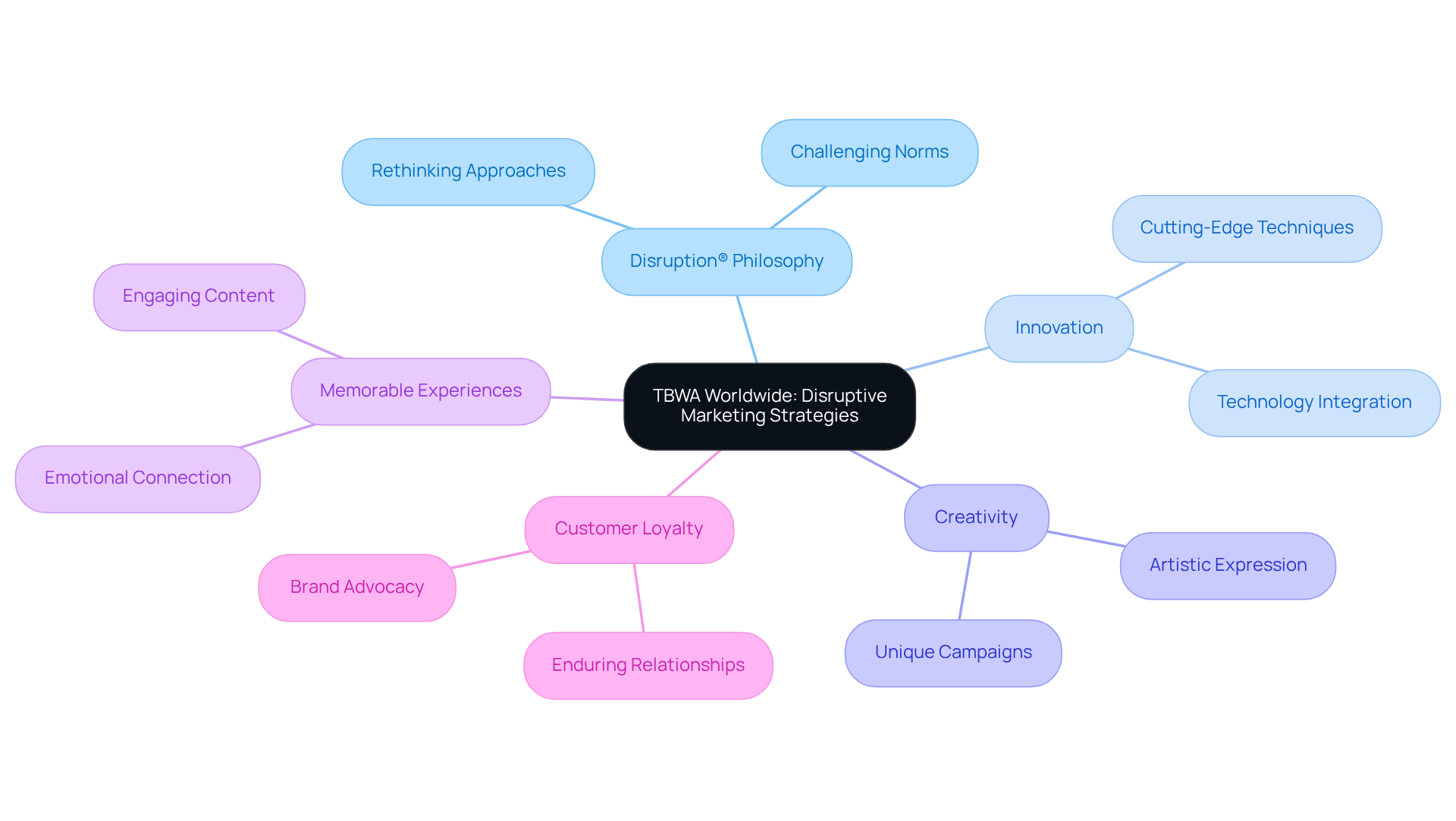 Start at the center with TBWA's core strategy, and follow the branches to explore how each aspect contributes to their unique approach in marketing. Start at the center with TBWA's core strategy, and follow the branches to explore how each aspect contributes to their unique approach in marketing.