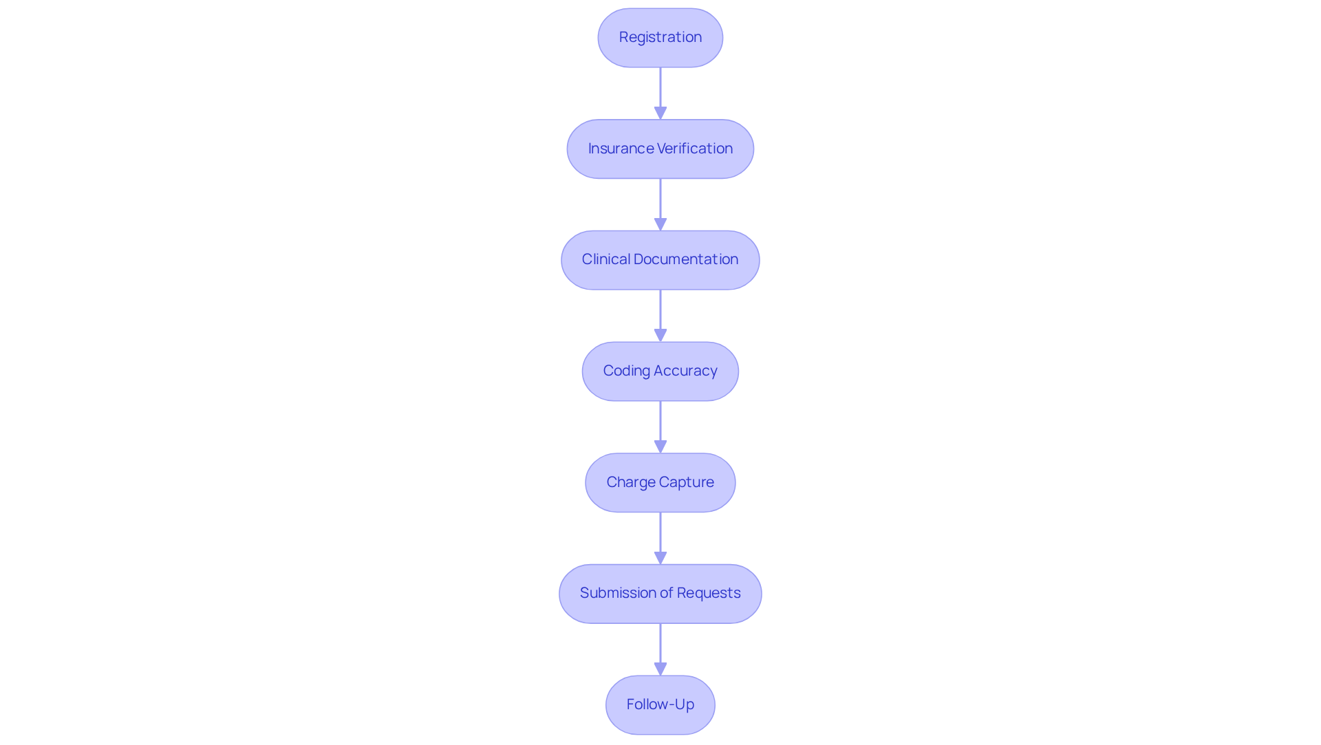 This flowchart outlines the essential steps in the orthopedic revenue cycle. Each box represents a step that contributes to the financial health of mental health practices. Follow the arrows to see how each step leads to the next, ensuring a smooth and efficient revenue cycle. This flowchart outlines the essential steps in the orthopedic revenue cycle. Each box represents a step that contributes to the financial health of mental health practices. Follow the arrows to see how each step leads to the next, ensuring a smooth and efficient revenue cycle.