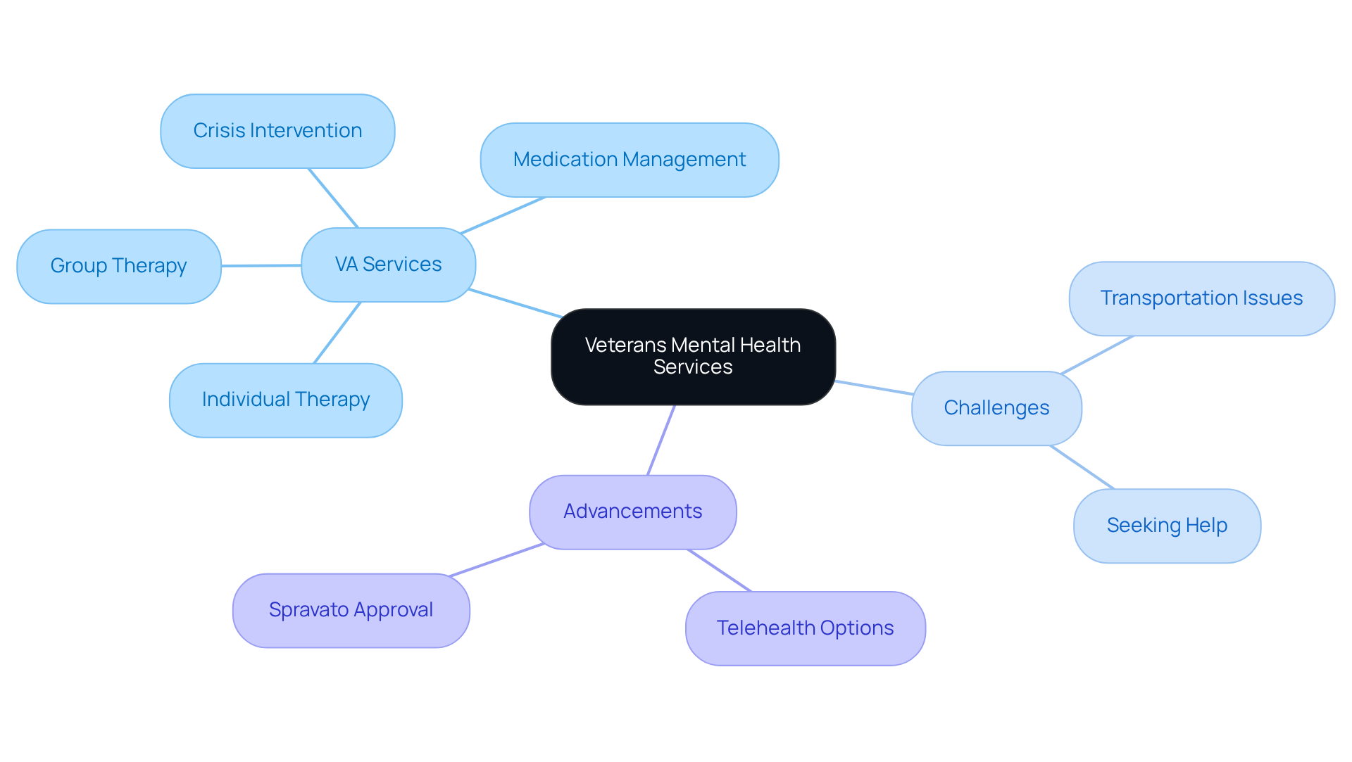 The center represents the main theme of veterans' mental health services, with branches showing specific services, challenges, and advancements. Each branch helps visualize how these elements connect and support veterans. The center represents the main theme of veterans' mental health services, with branches showing specific services, challenges, and advancements. Each branch helps visualize how these elements connect and support veterans.