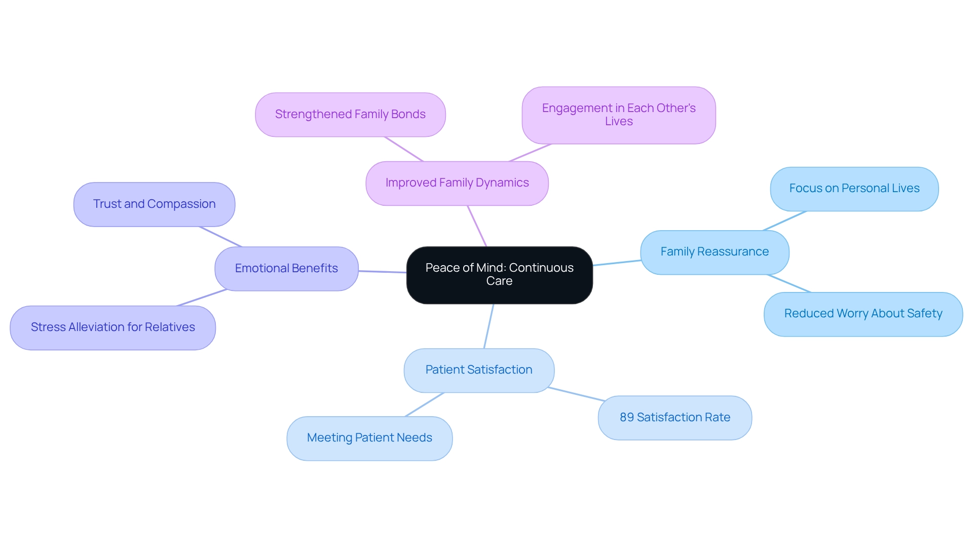 This mindmap shows how continuous in-home care brings peace of mind to families. Start in the center and explore how each branch represents a benefit, with subpoints offering more details about each area. This mindmap shows how continuous in-home care brings peace of mind to families. Start in the center and explore how each branch represents a benefit, with subpoints offering more details about each area.