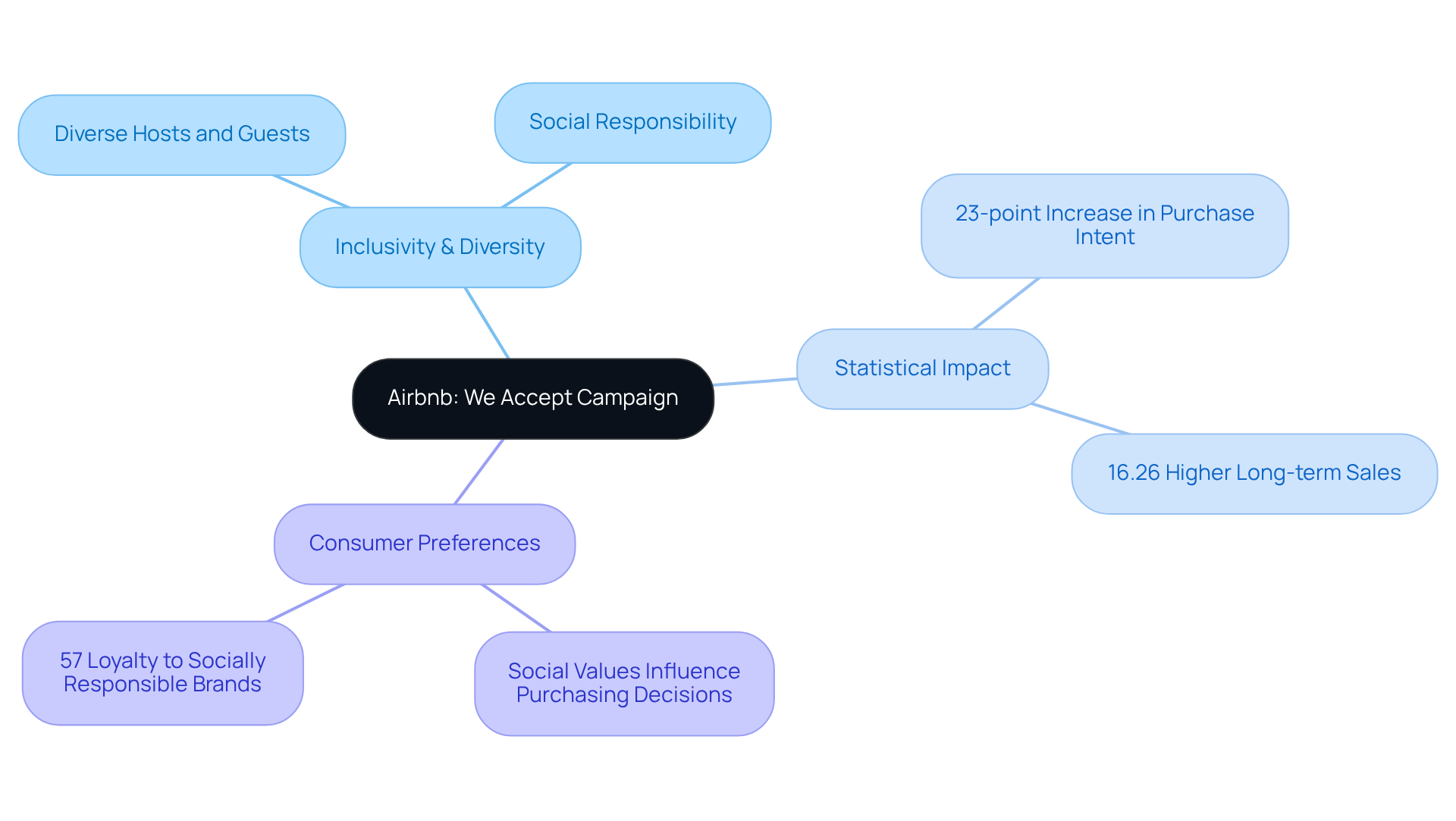 The central node shows the main campaign, with branches representing key themes and statistics that highlight the importance of inclusivity in branding. Each color-coded branch helps you navigate through supporting points easily.