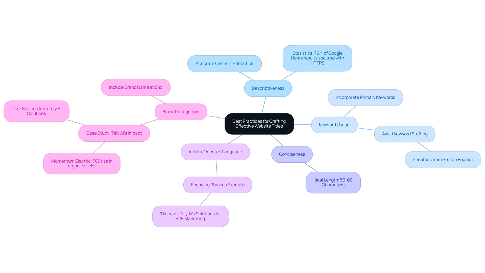 Each branch represents a best practice for website titles, with sub-branches providing further details, statistics, or examples related to that practice.