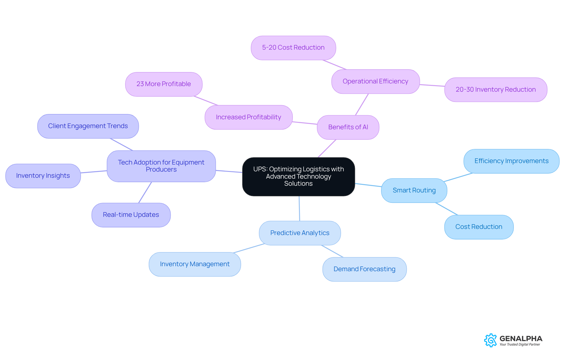 This mindmap starts with UPS's innovative approach at the center. Each branch represents a key aspect of their strategy, showing how technology enhances logistics and customer satisfaction. Follow the branches to see how these elements connect and support better operations.