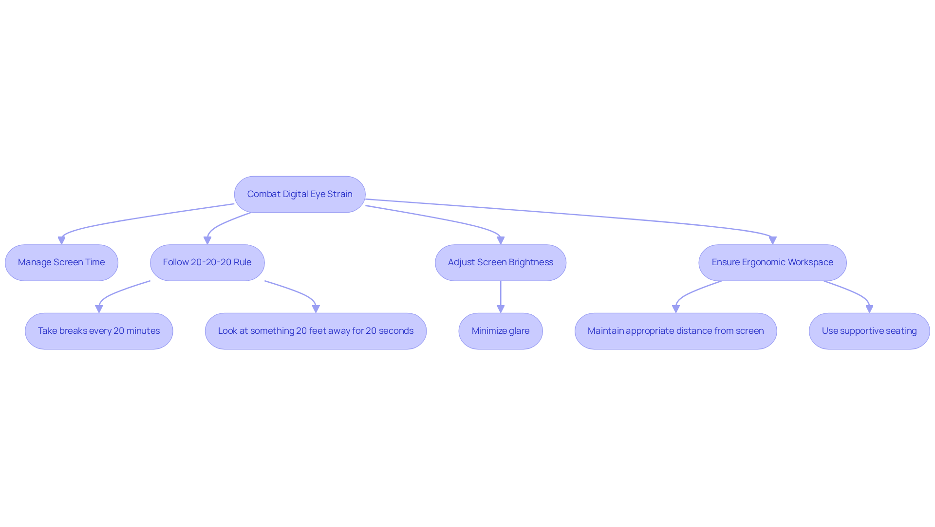 This flowchart guides you through effective strategies to alleviate digital eye strain. Follow the arrows to see what actions to take and how they contribute to better eye comfort.