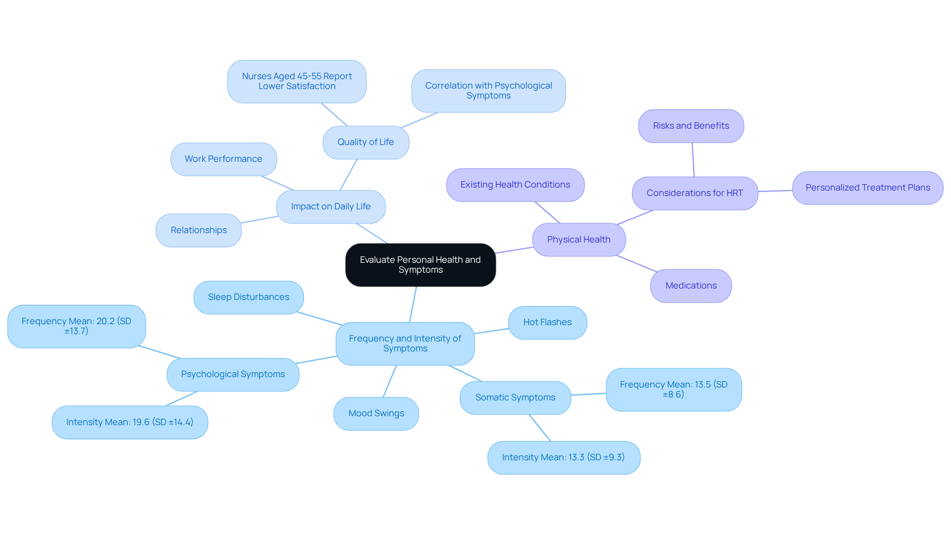 Start at the center with the main theme of evaluating health. Follow the branches to explore different areas like symptoms and their effects, and see how they connect to your overall health journey. Start at the center with the main theme of evaluating health. Follow the branches to explore different areas like symptoms and their effects, and see how they connect to your overall health journey.