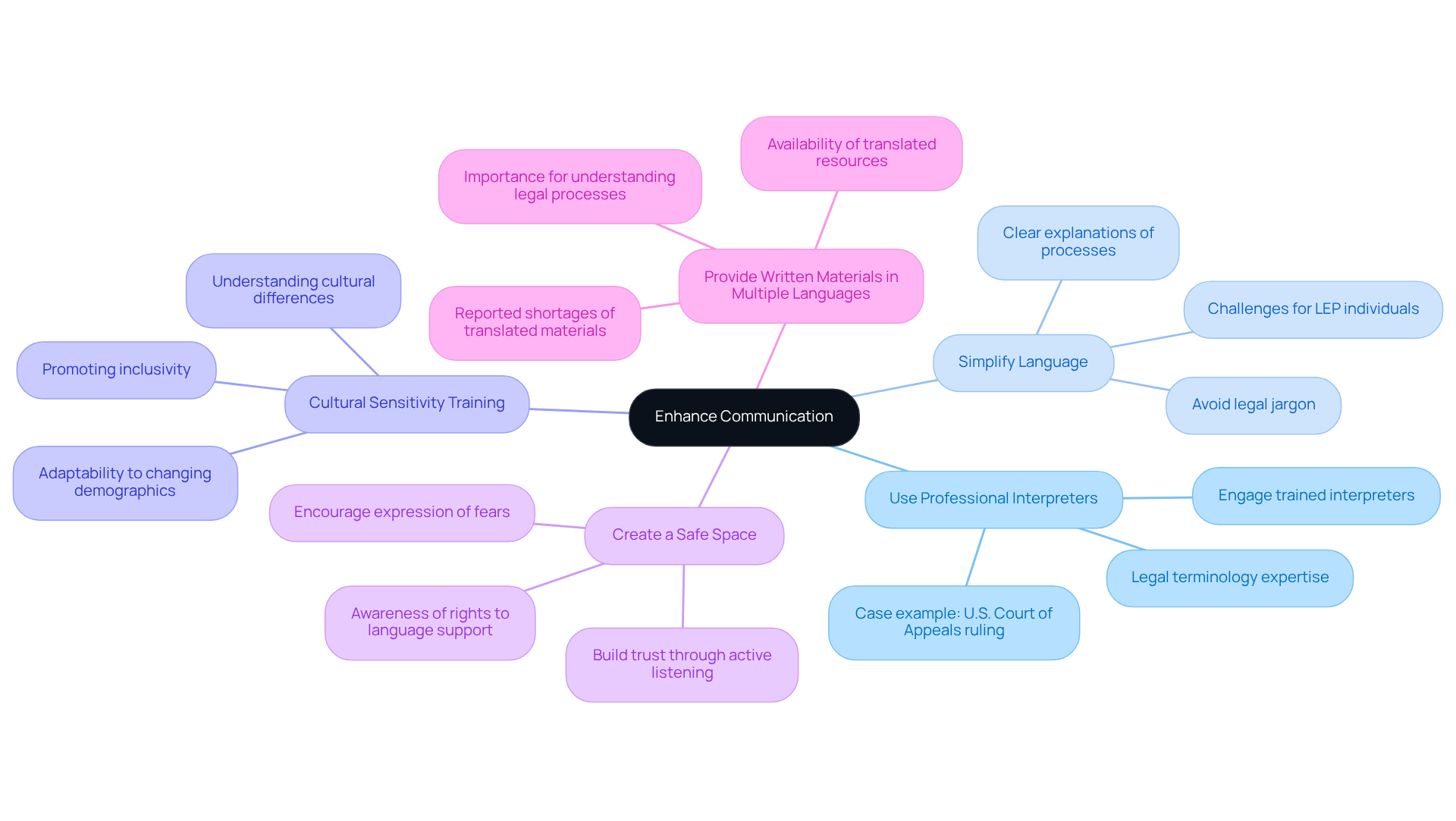 This mindmap starts with the main goal of enhancing communication at the center. Each branch represents a different strategy, and the sub-branches provide additional details or examples. This layout helps you see how each strategy contributes to better communication and support for individuals facing language barriers.