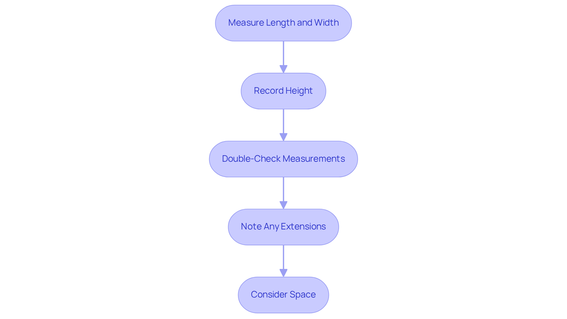 Each box represents a step in the measuring process. Follow the arrows to ensure you complete each step for accurate table dimensions.