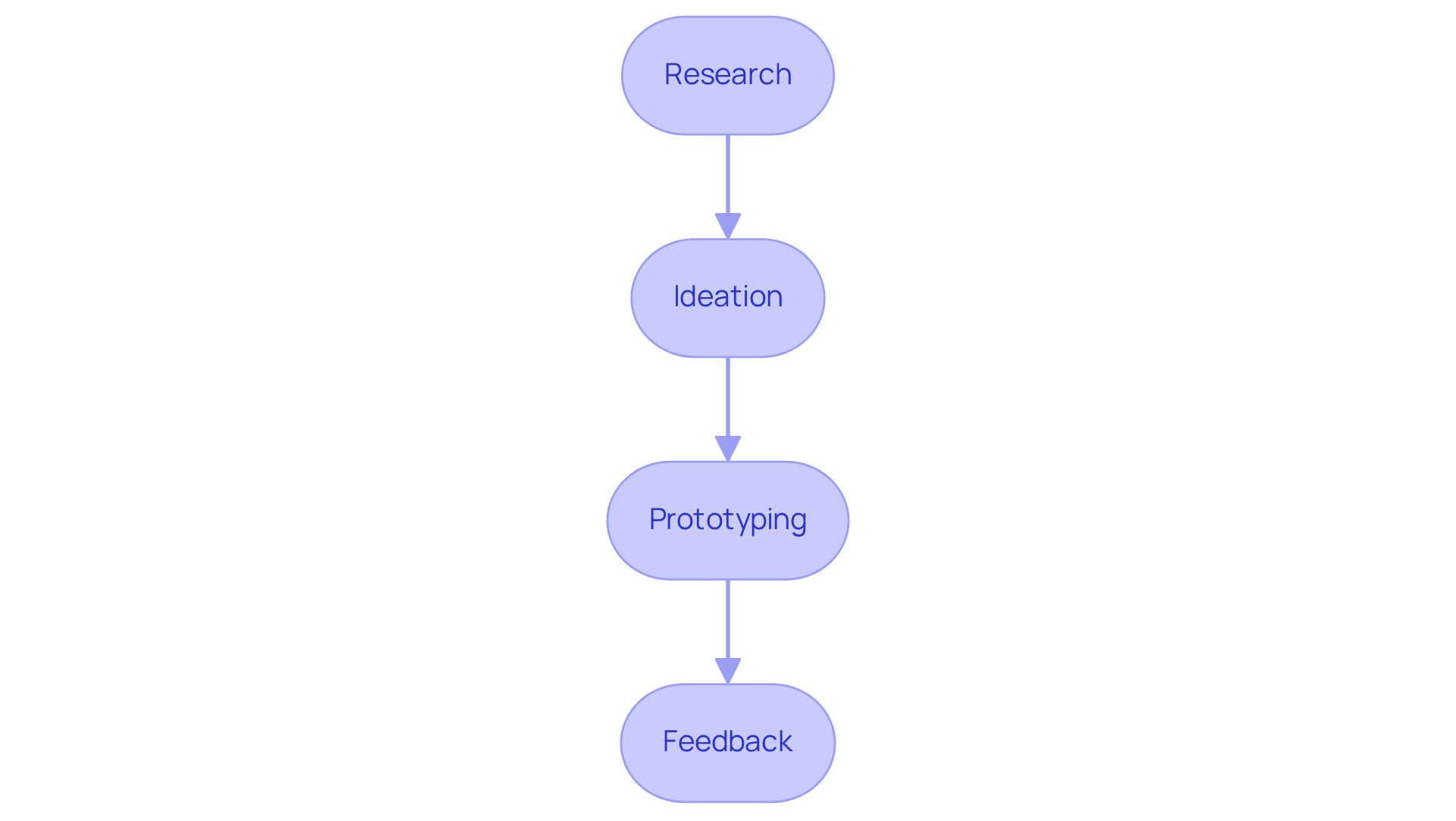 This flowchart shows the steps designers take in their creative process. Start at the top with 'Research', then move down through 'Ideation', 'Prototyping', and finally 'Feedback'. Each step builds on the previous one, illustrating how collaboration and iteration play a crucial role in creating successful designs.