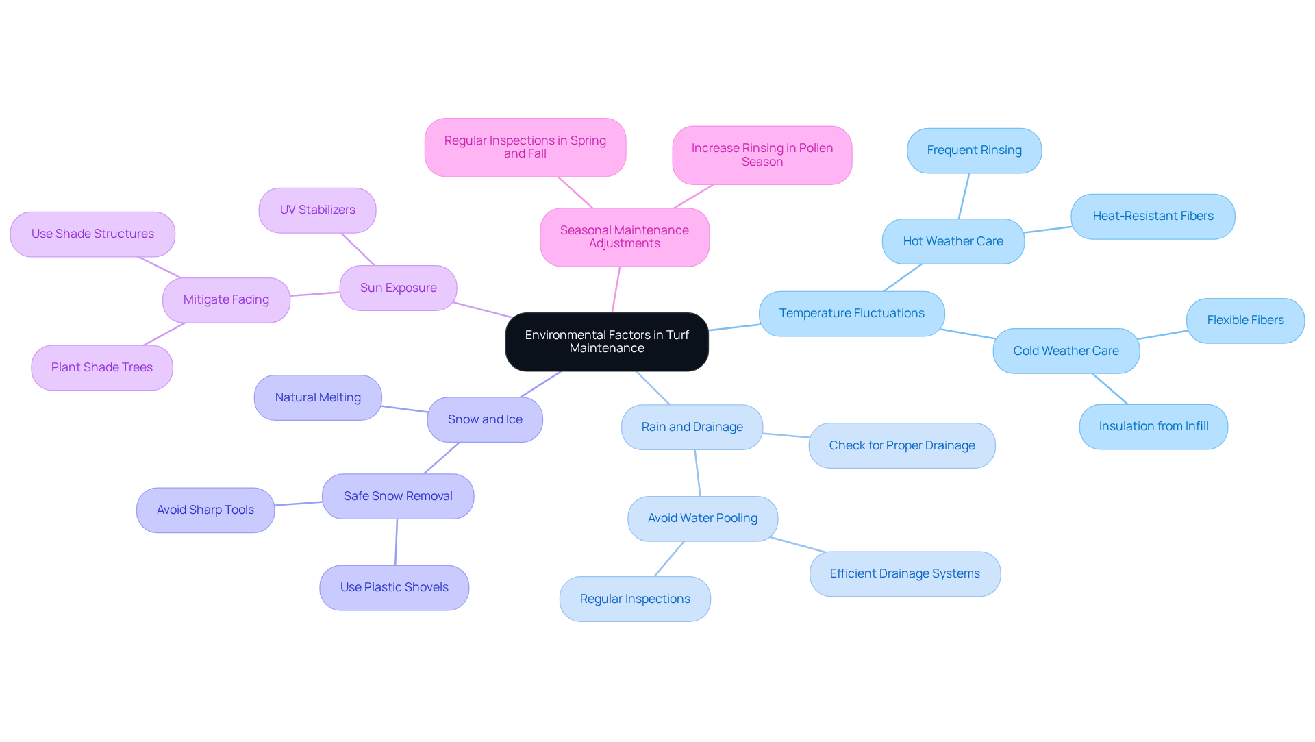 The central node represents the main topic, while each branch shows a different environmental factor. Follow the branches to see specific maintenance tips related to each factor, helping you understand how to care for your artificial grass throughout the year.