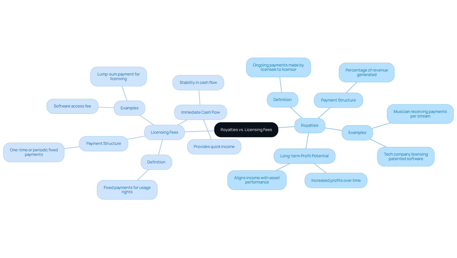This mindmap helps you see the key differences between royalties and licensing fees. Each branch represents a different aspect of these concepts, making it easy to compare how they work and their financial implications. This mindmap helps you see the key differences between royalties and licensing fees. Each branch represents a different aspect of these concepts, making it easy to compare how they work and their financial implications.