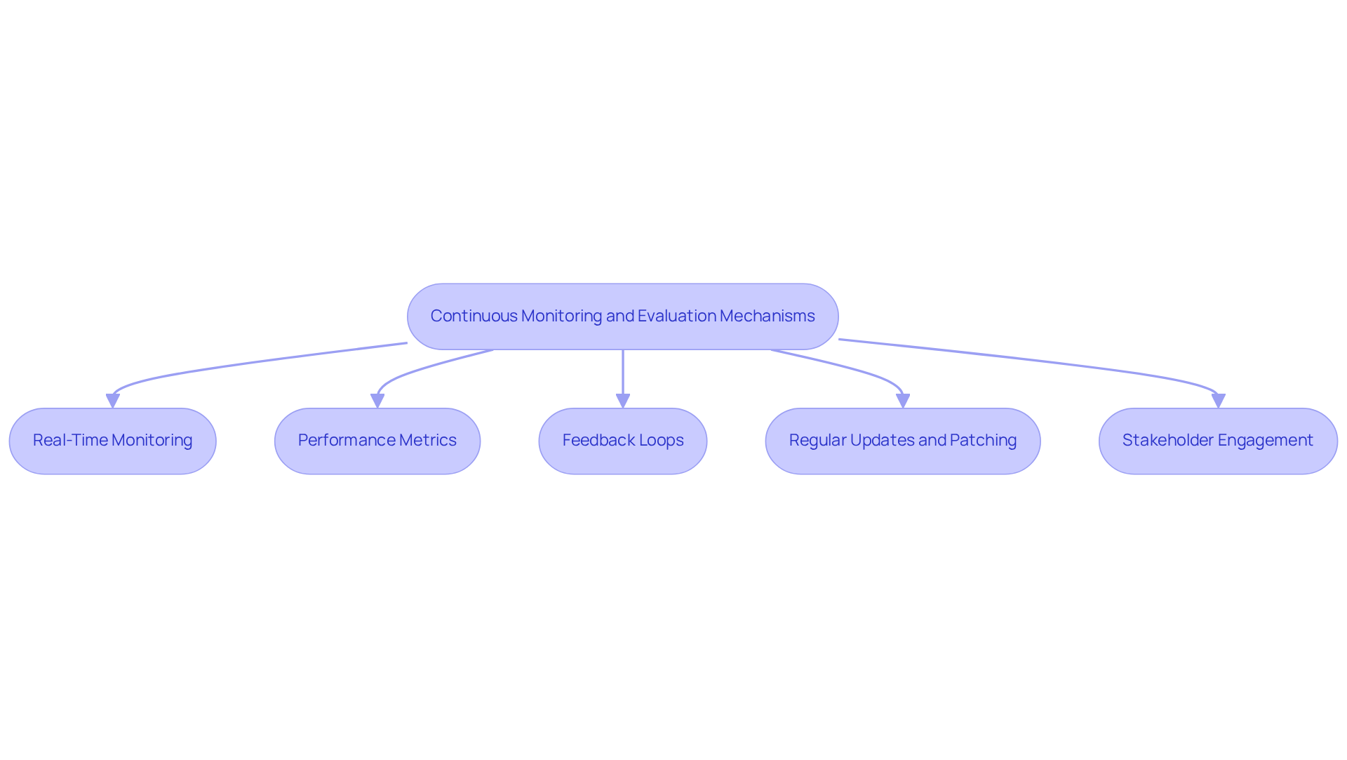 Each box represents a crucial step in the monitoring process. Follow the arrows to see how these components work together to ensure the secure deployment of AI in finance and healthcare.