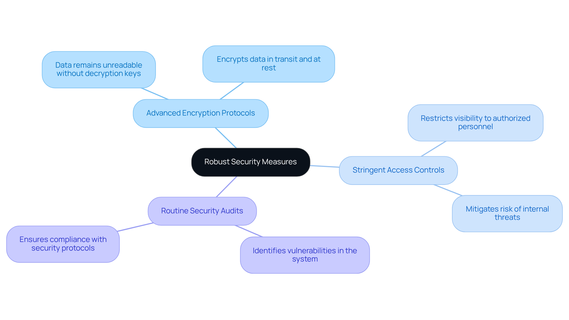 The central node represents the main focus on security measures, while the branches illustrate specific practices that enhance protection. Each sub-branch provides additional context on how these measures work to safeguard intellectual property.