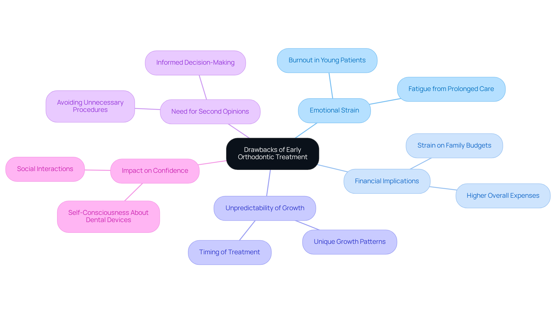 This mindmap illustrates the various challenges parents face when considering early orthodontic treatment for their children. Each branch represents a different concern, helping you see how they connect to the main topic. Follow the branches to explore each issue in detail!