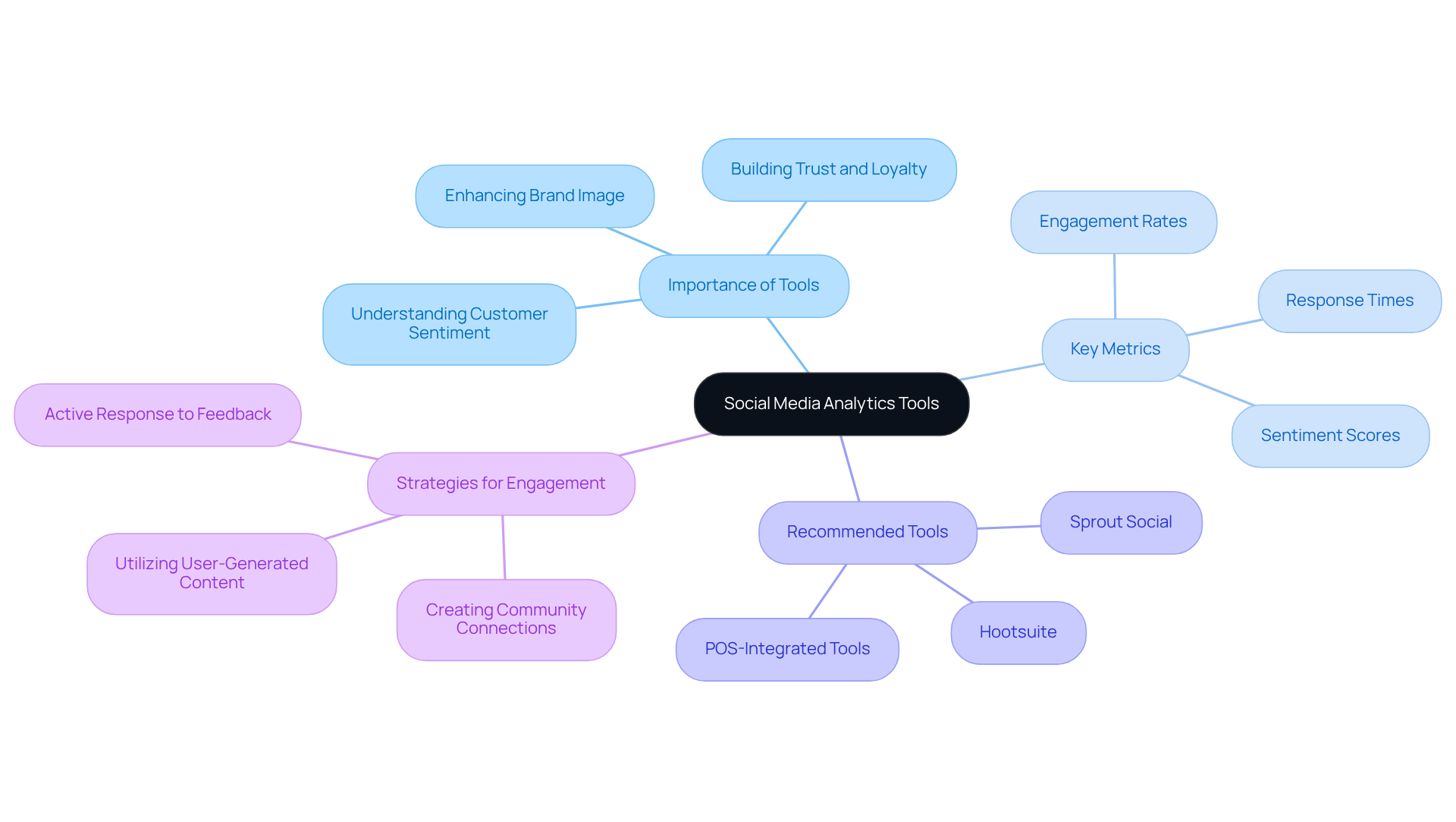 The central node represents the main topic, while branches show the importance, metrics, tools, and strategies related to social media analytics. Each color-coded branch helps you quickly identify different aspects of the topic.