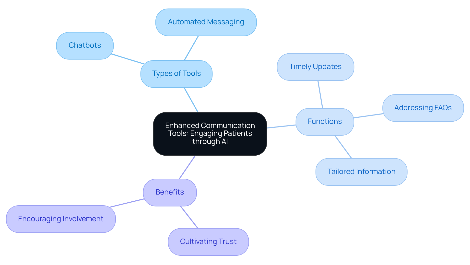 The central node represents the main topic, while the branches show different aspects of AI communication tools. Each color-coded branch helps you see how these tools function and their benefits for patient engagement.