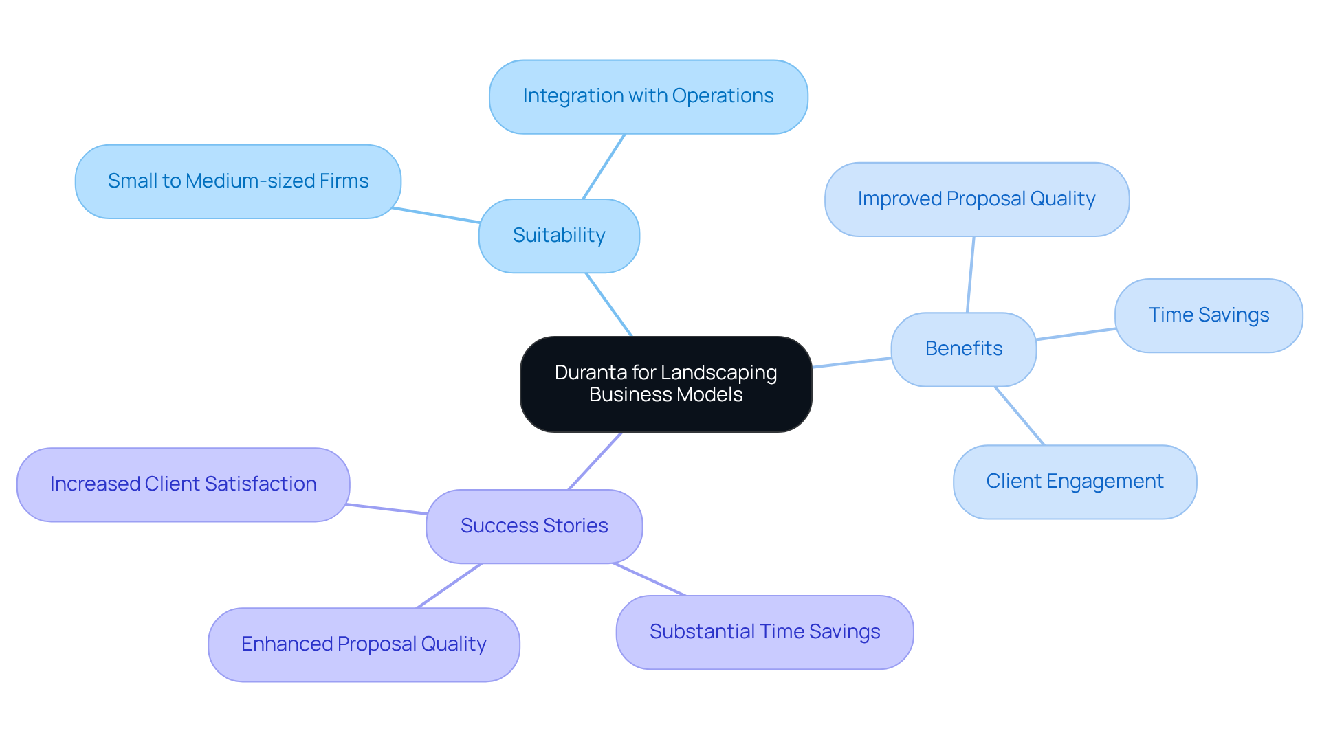 Start at the center with Duranta's role in landscaping, then explore how it fits different business models and the benefits it brings to users.