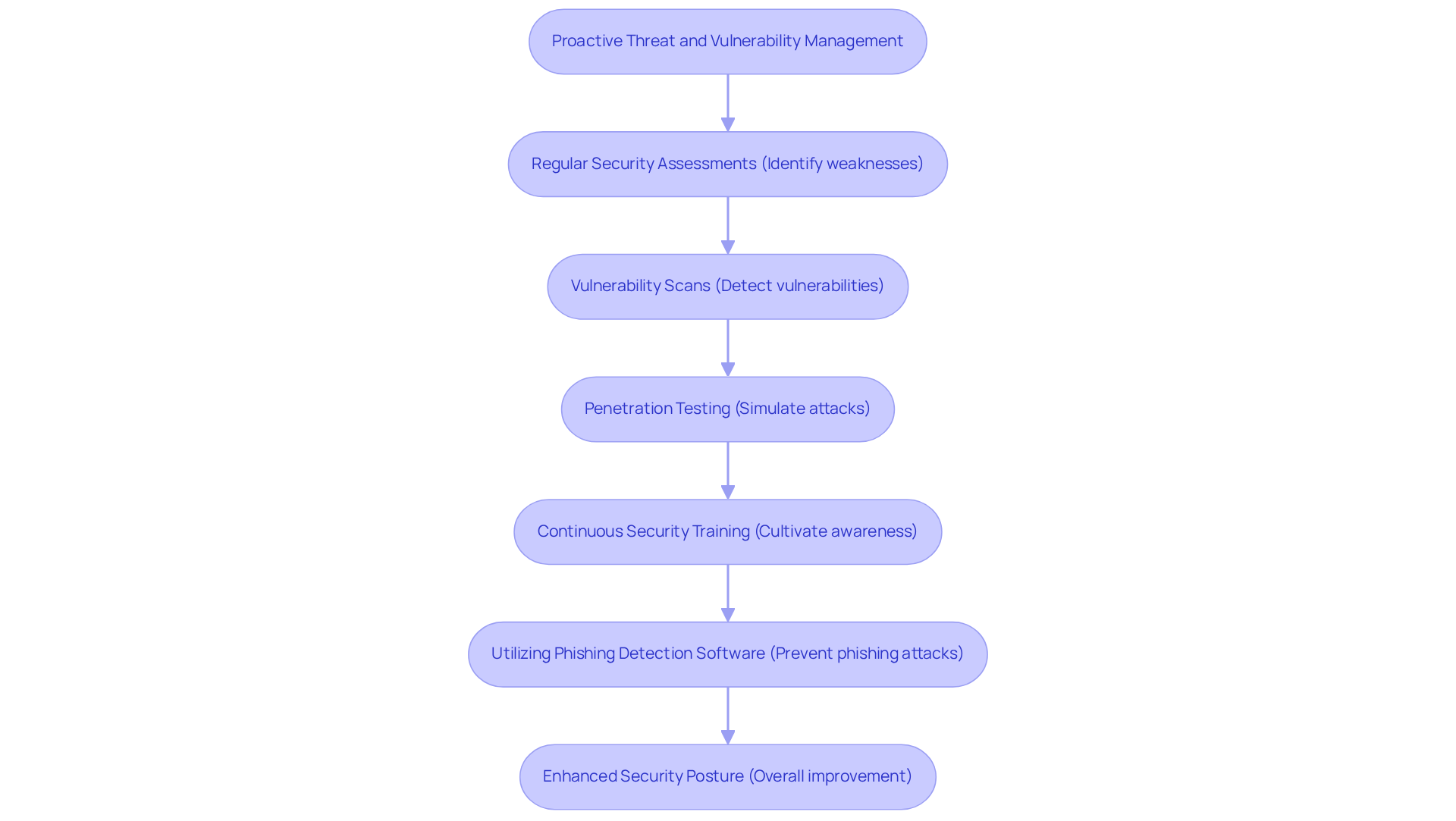 Follow the arrows to see the steps medical entities should take to manage threats and vulnerabilities. Each box represents an important action that contributes to a stronger security posture.
