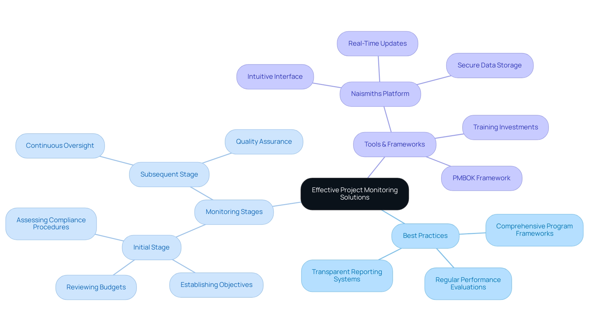 The central node represents project monitoring solutions, with branches illustrating best practices, stages of monitoring, and tools/frameworks used.