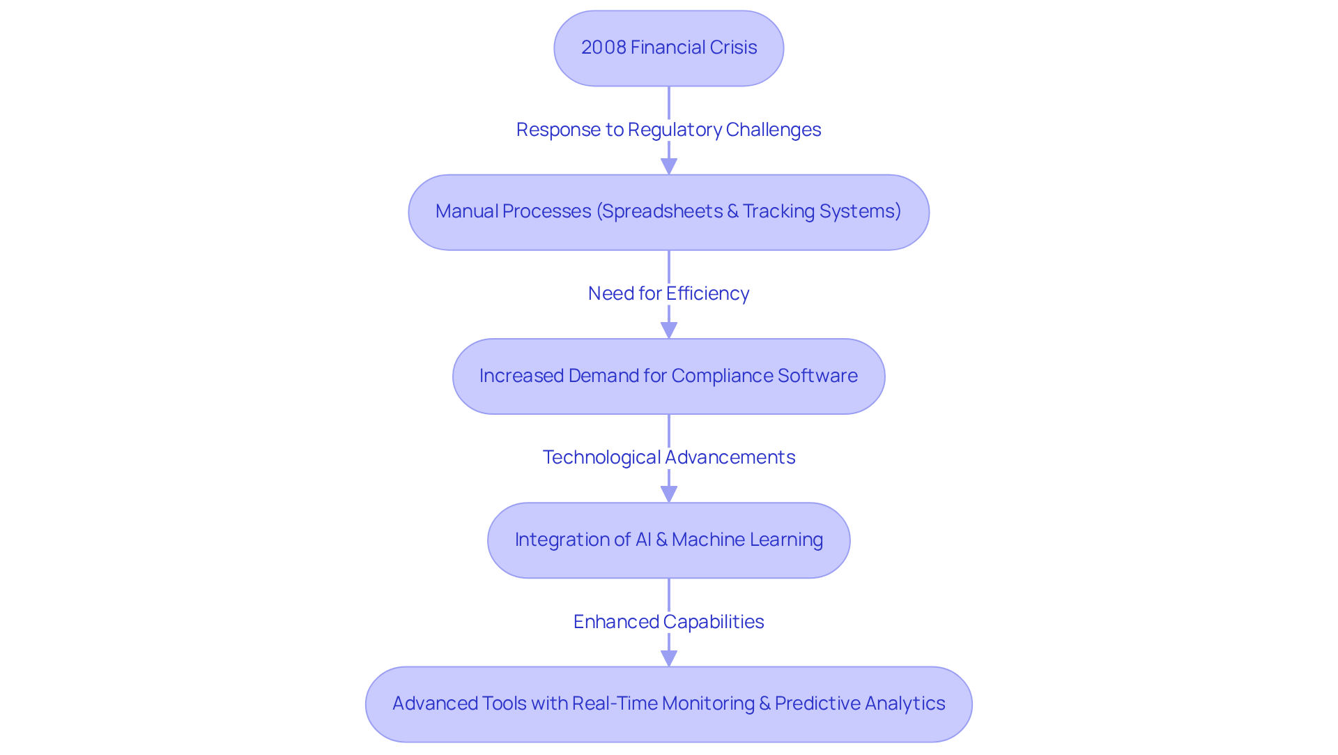 This flowchart illustrates how compliance software has evolved over time, starting from the challenges posed by the 2008 crisis and moving through various stages of development. Each box represents a key milestone in the evolution, showing how financial institutions adapted to meet regulatory demands.