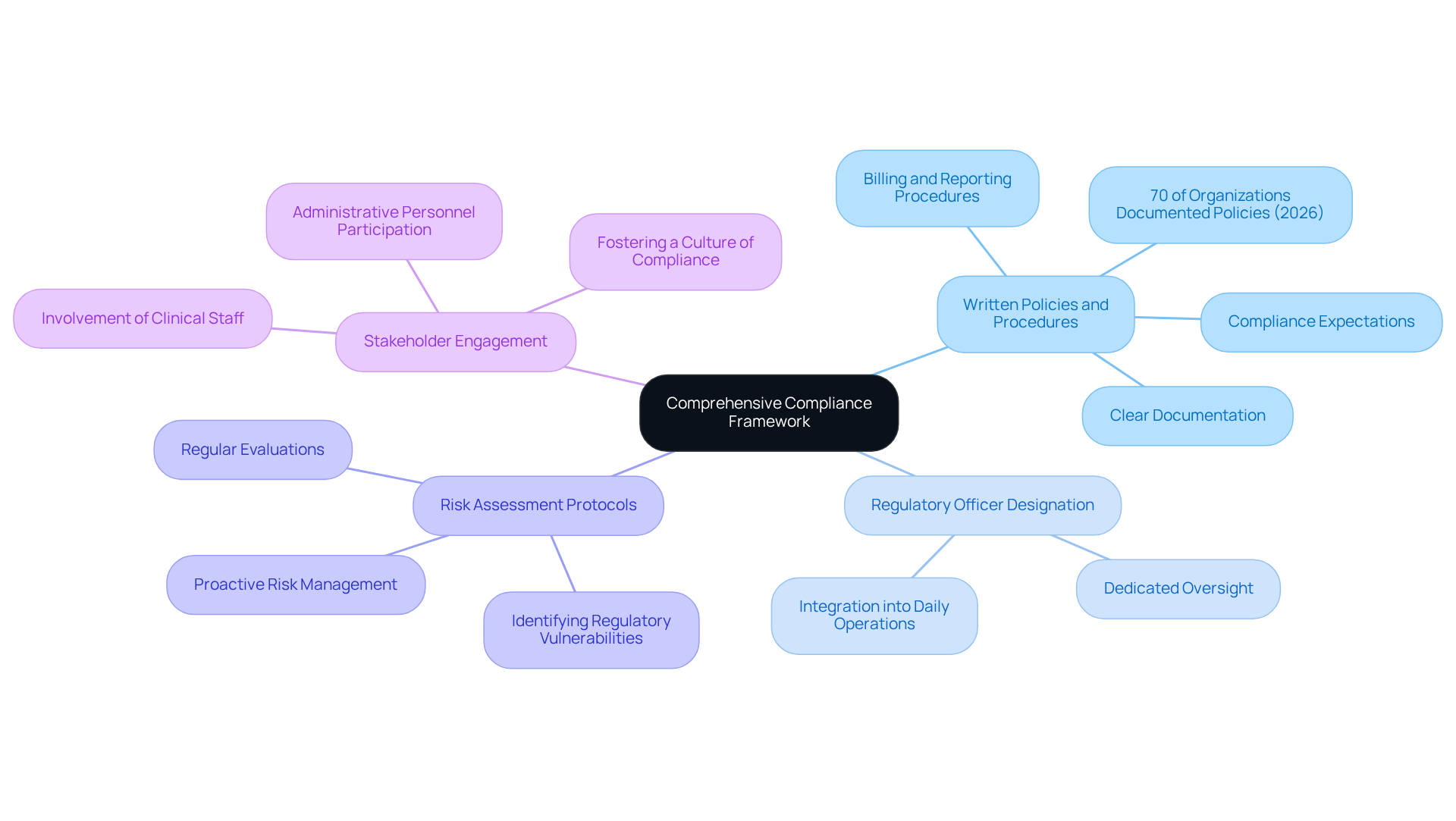 The center represents the main goal of establishing a compliance framework. Each branch shows a key component that supports this goal, with further details available as you explore each section. The center represents the main goal of establishing a compliance framework. Each branch shows a key component that supports this goal, with further details available as you explore each section.