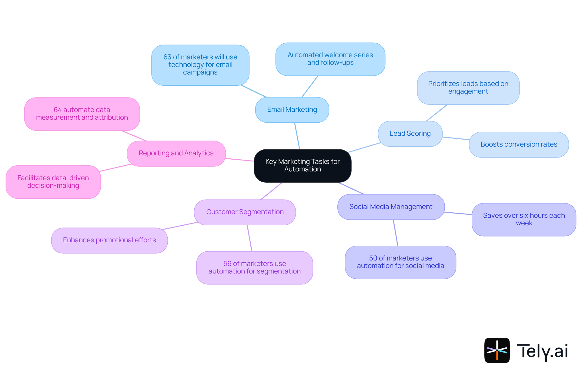 The center represents the main focus on marketing automation, while each branch shows a specific task. The sub-branches provide additional insights or statistics related to each task, helping you understand their importance in enhancing operational efficiency.