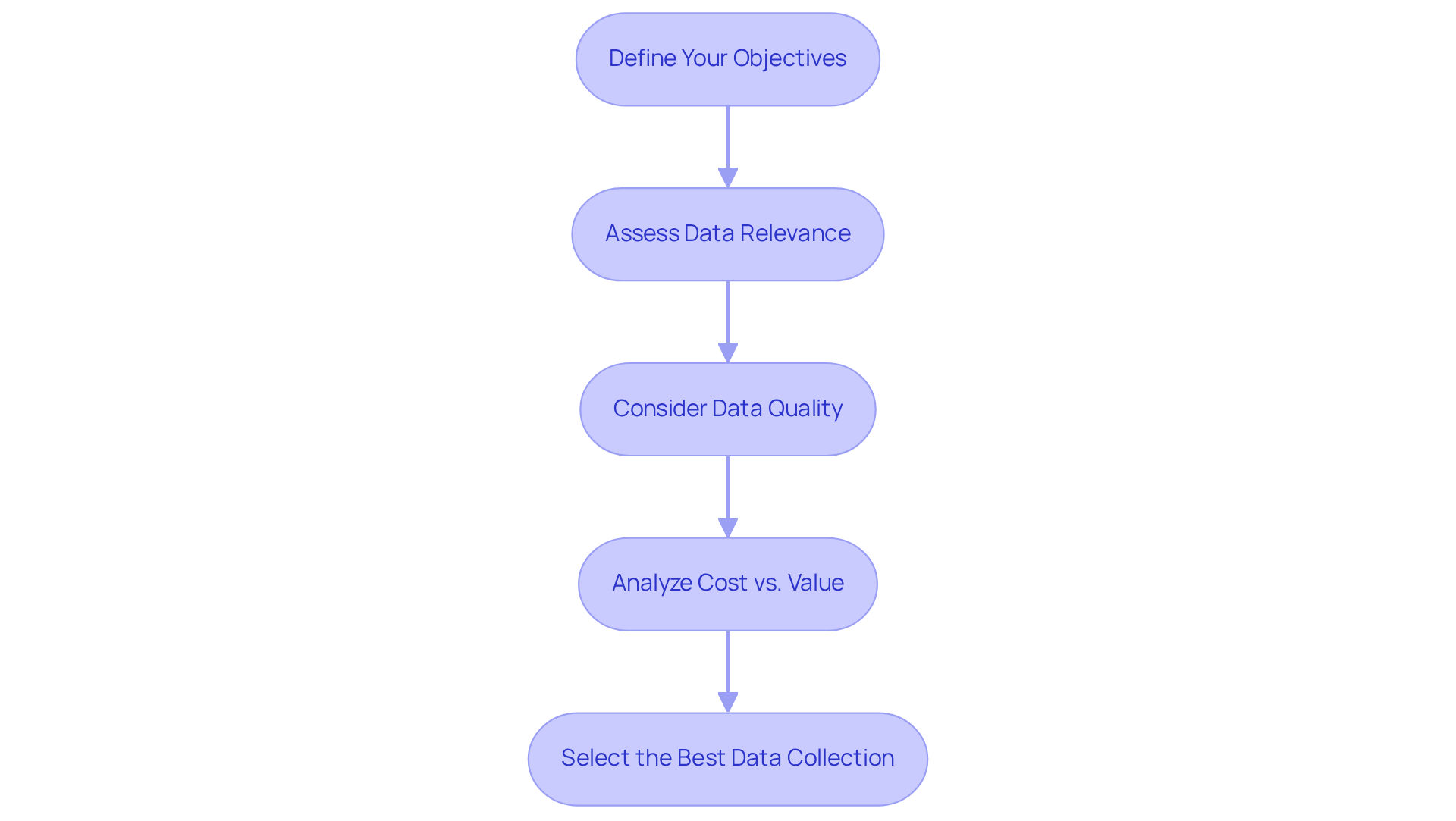 Each box in the flowchart represents a crucial step in evaluating datasets. Follow the arrows to understand the sequence of actions needed to make informed data decisions.
