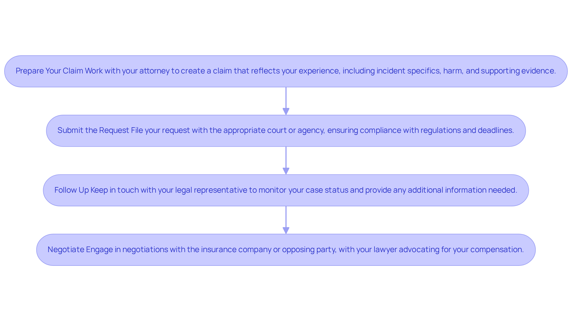 This flowchart guides you through the process of filing a legal claim after a concussion. Start at the top with 'Prepare Your Claim' and follow the arrows down to see each step you need to take to seek the compensation you deserve. This flowchart guides you through the process of filing a legal claim after a concussion. Start at the top with 'Prepare Your Claim' and follow the arrows down to see each step you need to take to seek the compensation you deserve.
