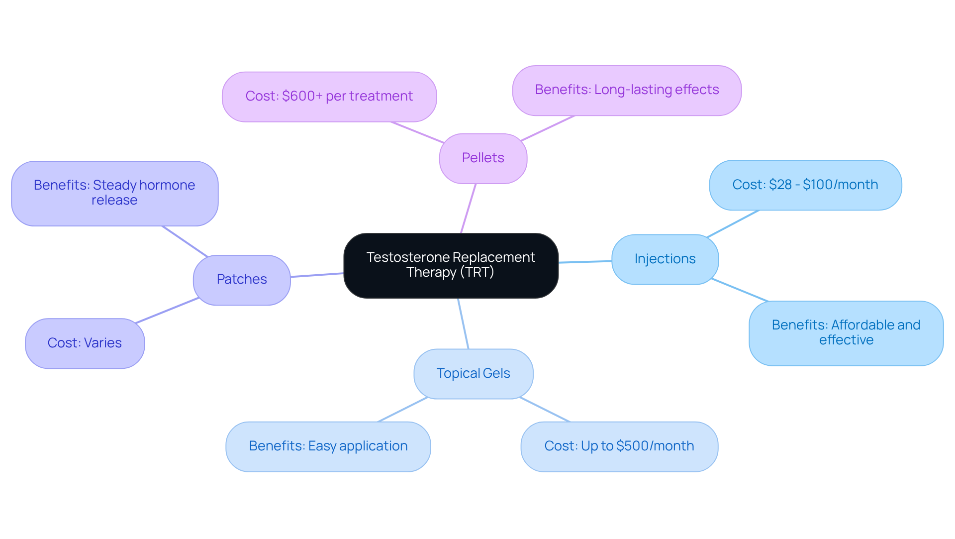 The central node represents TRT, while the branches show different methods available. Each method has its own benefits listed underneath, helping you see how they compare and what might work best for you.