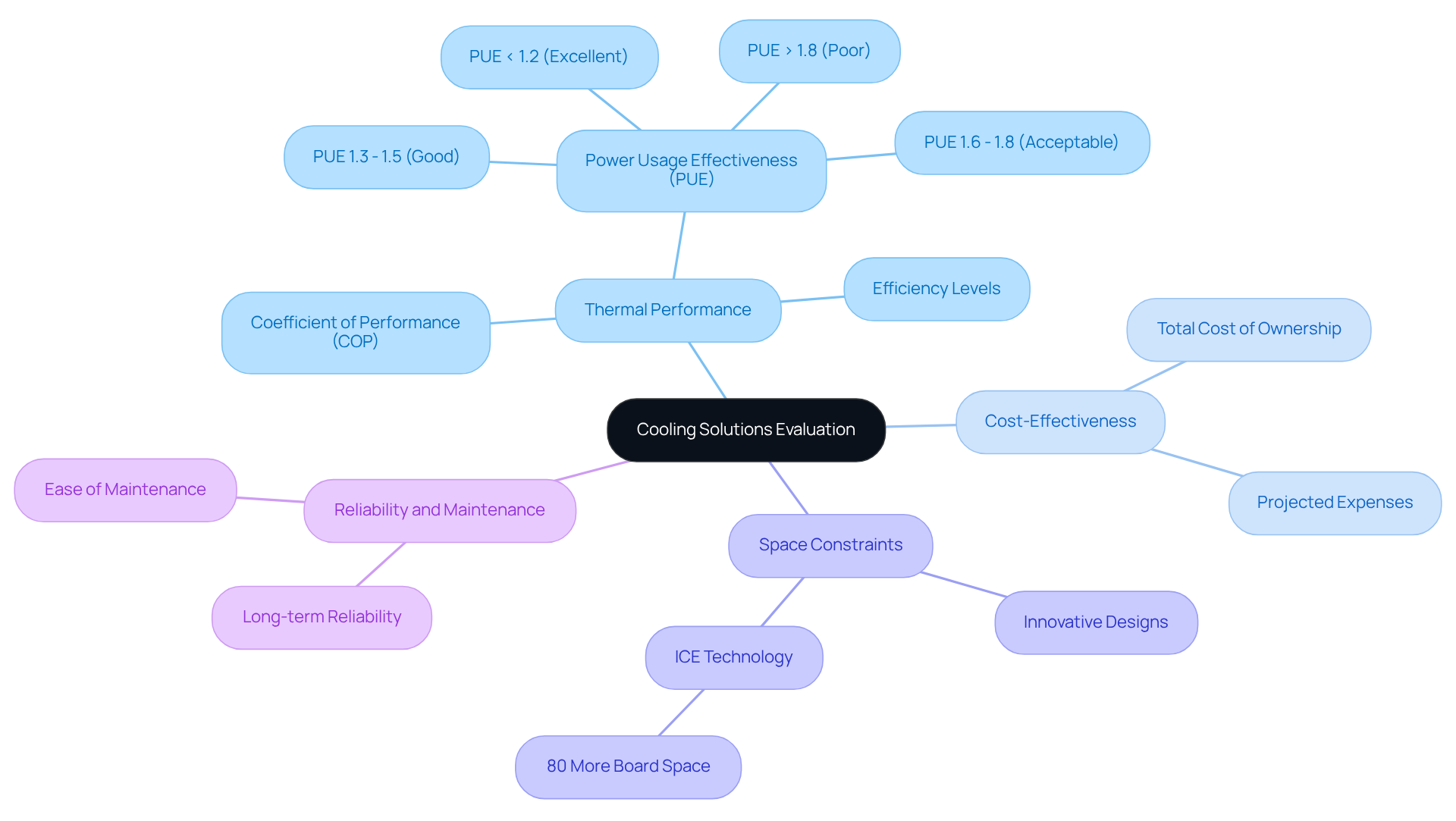 Start at the center with the main topic of cooling solutions. Follow the branches to explore each critical factor and its specific considerations, helping you understand the comprehensive evaluation process. Start at the center with the main topic of cooling solutions. Follow the branches to explore each critical factor and its specific considerations, helping you understand the comprehensive evaluation process.