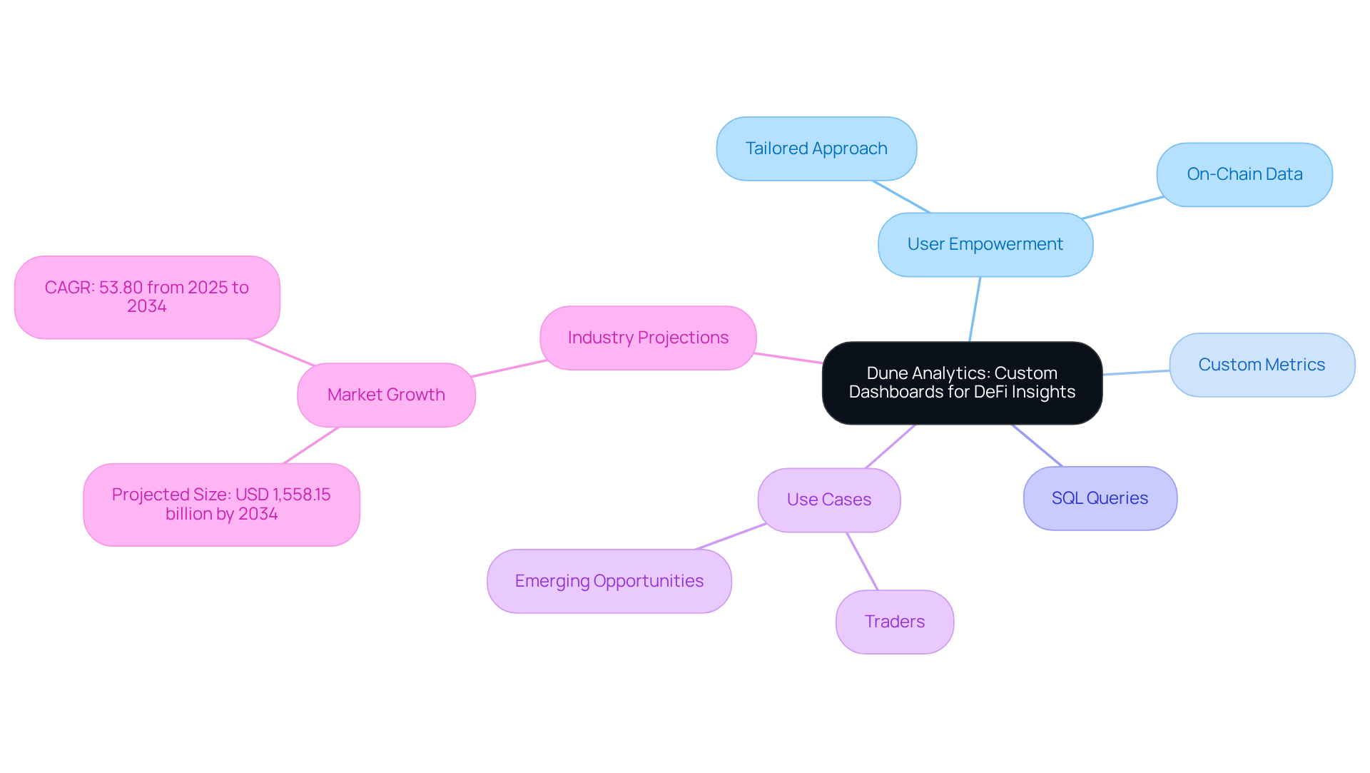 The central node represents Dune Analytics, while the branches illustrate how it empowers users and the various aspects of its functionality. Each branch leads to specific details, helping you understand the broader context of DeFi analytics.