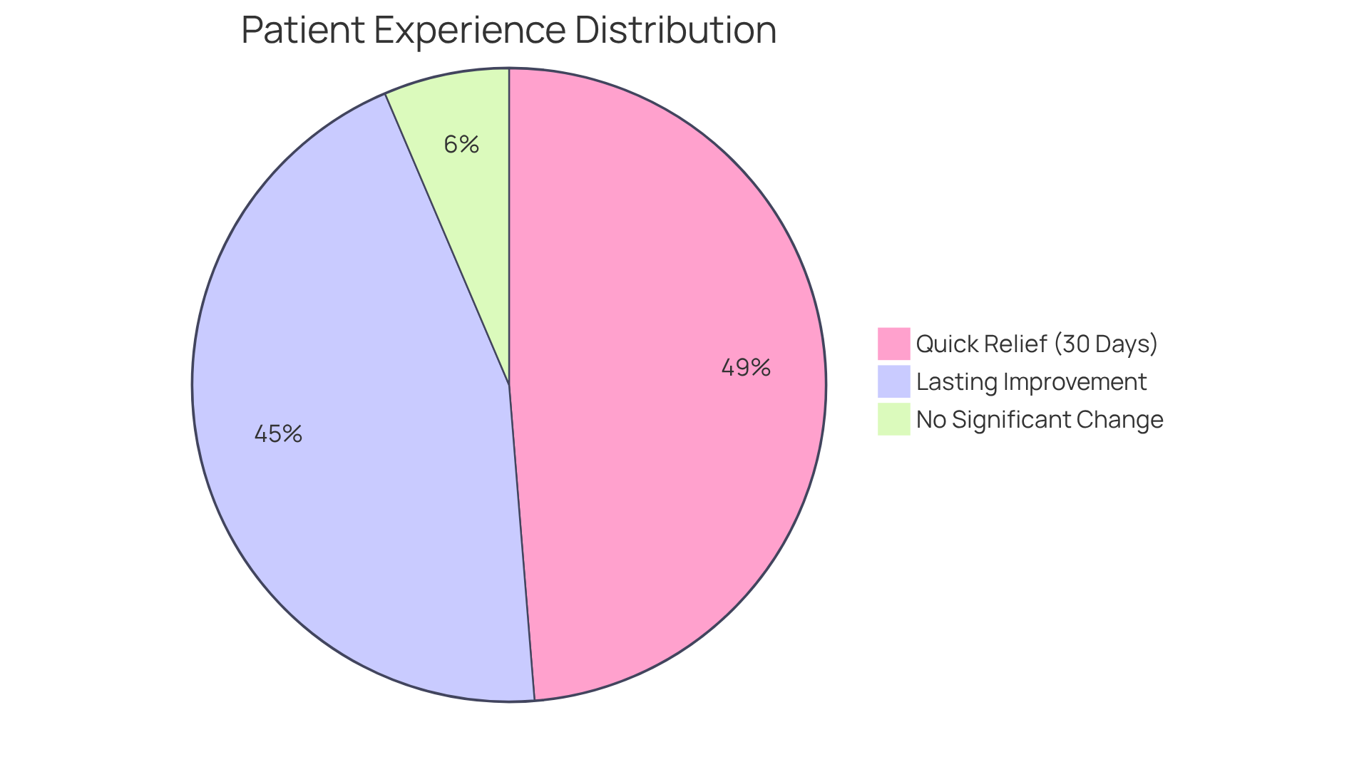 This chart shows how many patients found relief from back pain using the RegenCore Method. The larger slice represents those who reported lasting improvement, while the smaller slice indicates those who did not experience significant changes. It's a visual way to understand the effectiveness of this treatment!