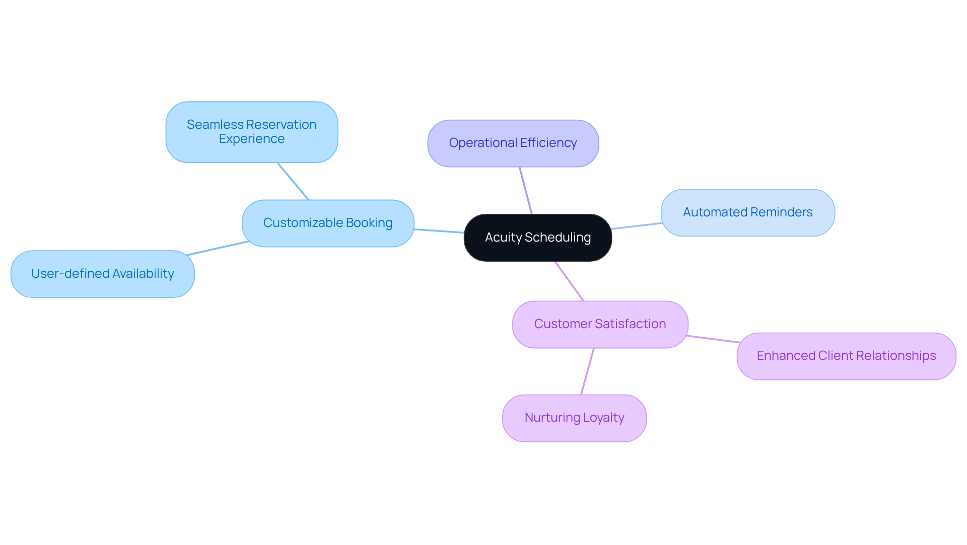 The central node represents Acuity Scheduling. Each branch shows a key feature or benefit, and the sub-branches provide more detail on how these aspects contribute to improved scheduling and client relationships.