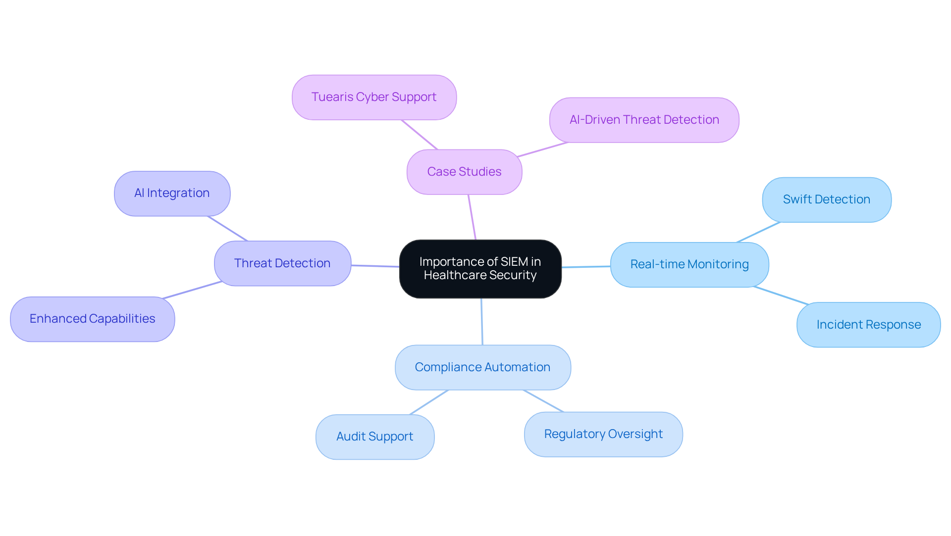 The central node represents the overall importance of SIEM systems, while the branches show different aspects like monitoring and compliance. Each sub-branch provides more detail, helping you understand how SIEM contributes to healthcare security.