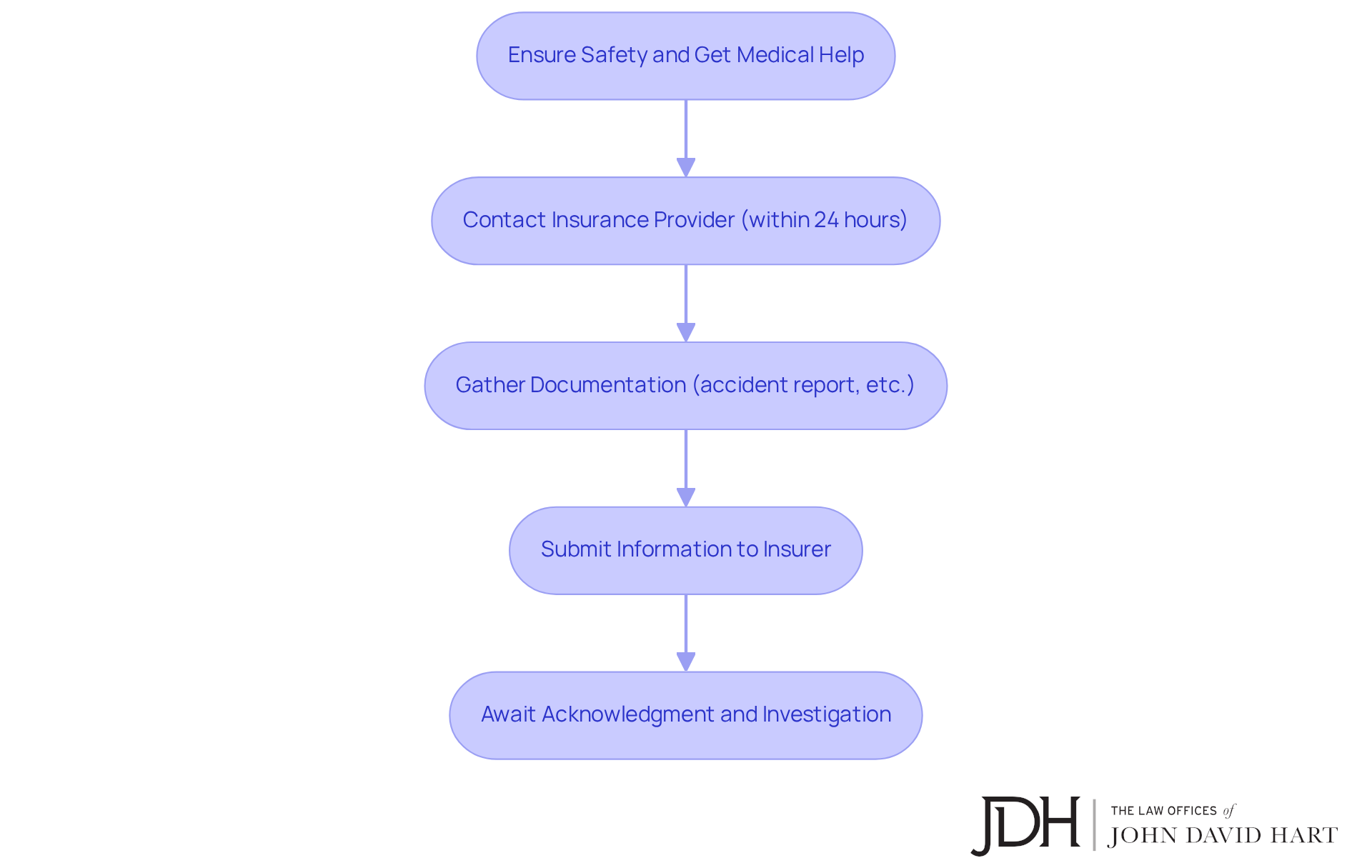 Follow the arrows to see the steps you need to take after an incident. Each box represents an action that can help ensure your claim is processed smoothly and efficiently.