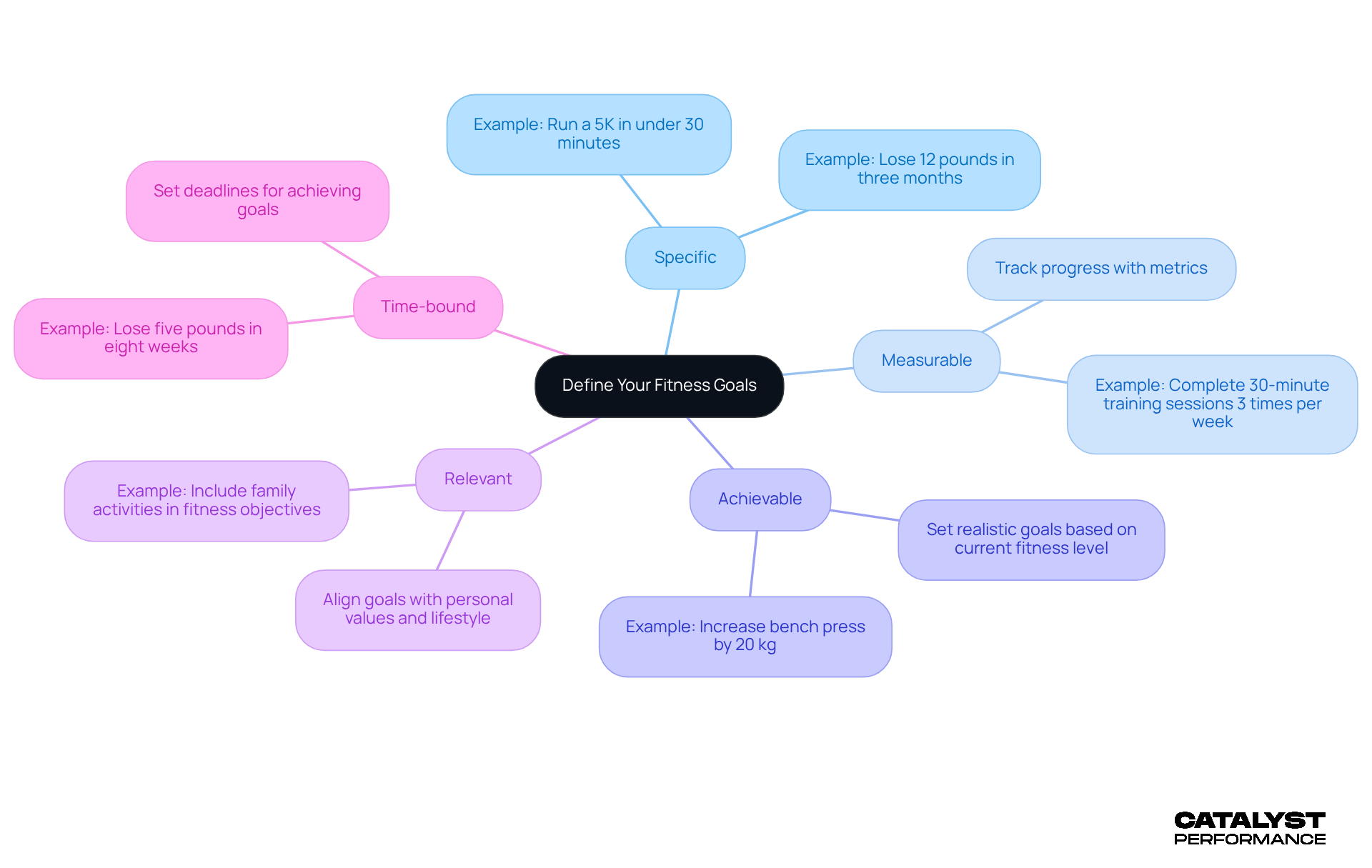 Start at the center with the main goal of defining fitness objectives. Follow the branches to explore each SMART criterion and see how they contribute to creating effective fitness goals. Start at the center with the main goal of defining fitness objectives. Follow the branches to explore each SMART criterion and see how they contribute to creating effective fitness goals.