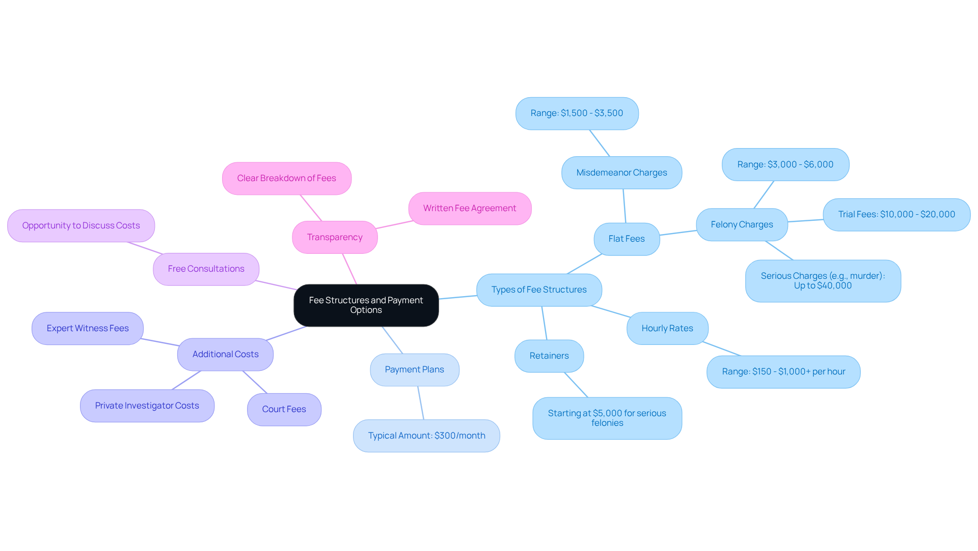This mindmap helps you navigate the different aspects of legal fees. Start at the center with the main topic, then follow the branches to explore types of fees, payment options, and other important considerations. Each branch provides details to help you make informed decisions about hiring a lawyer. This mindmap helps you navigate the different aspects of legal fees. Start at the center with the main topic, then follow the branches to explore types of fees, payment options, and other important considerations. Each branch provides details to help you make informed decisions about hiring a lawyer.