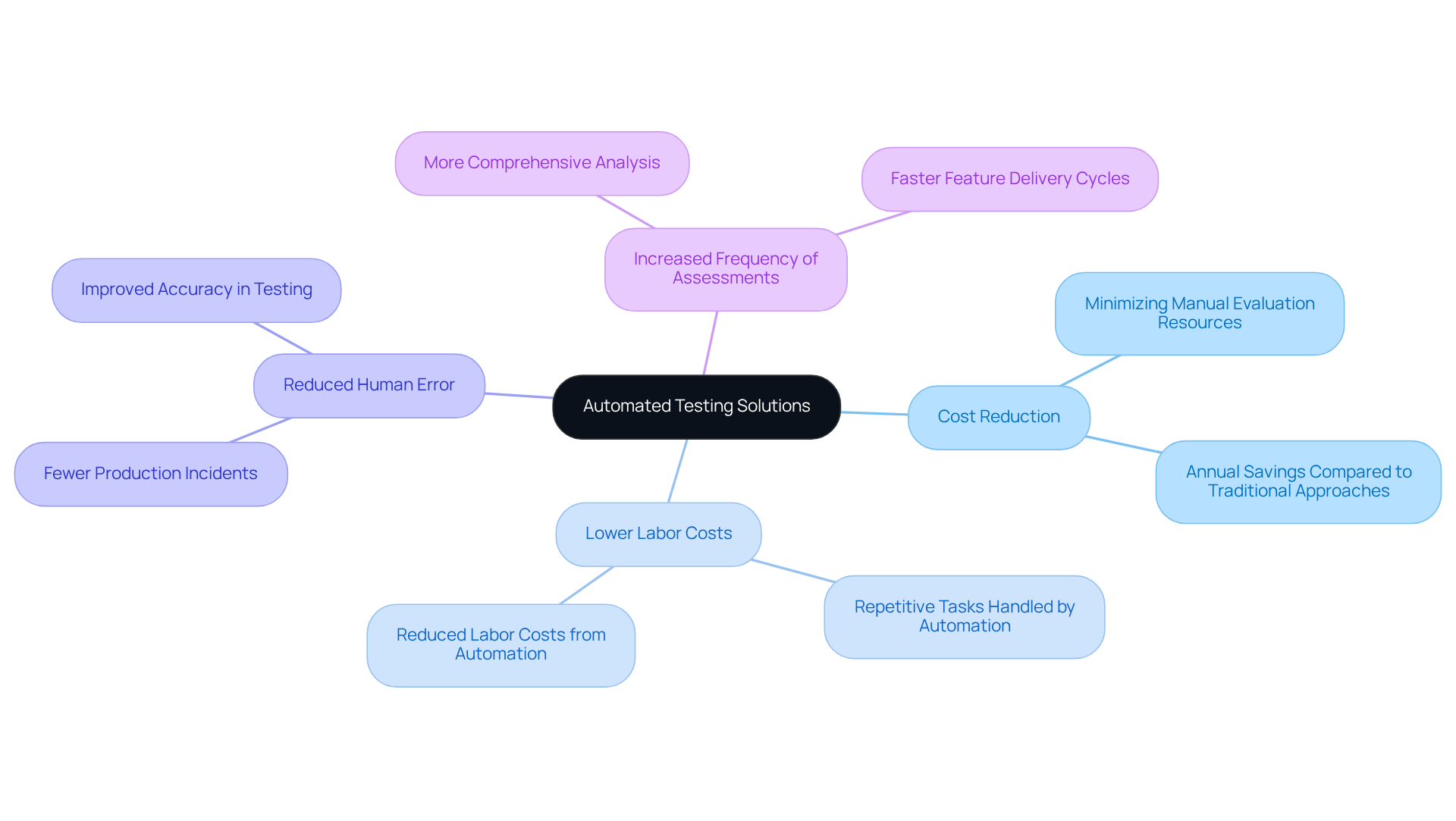 The center shows the main topic, and the branches illustrate the various benefits of automated testing. Each branch connects to specific points that explain how these benefits contribute to overall cost savings.