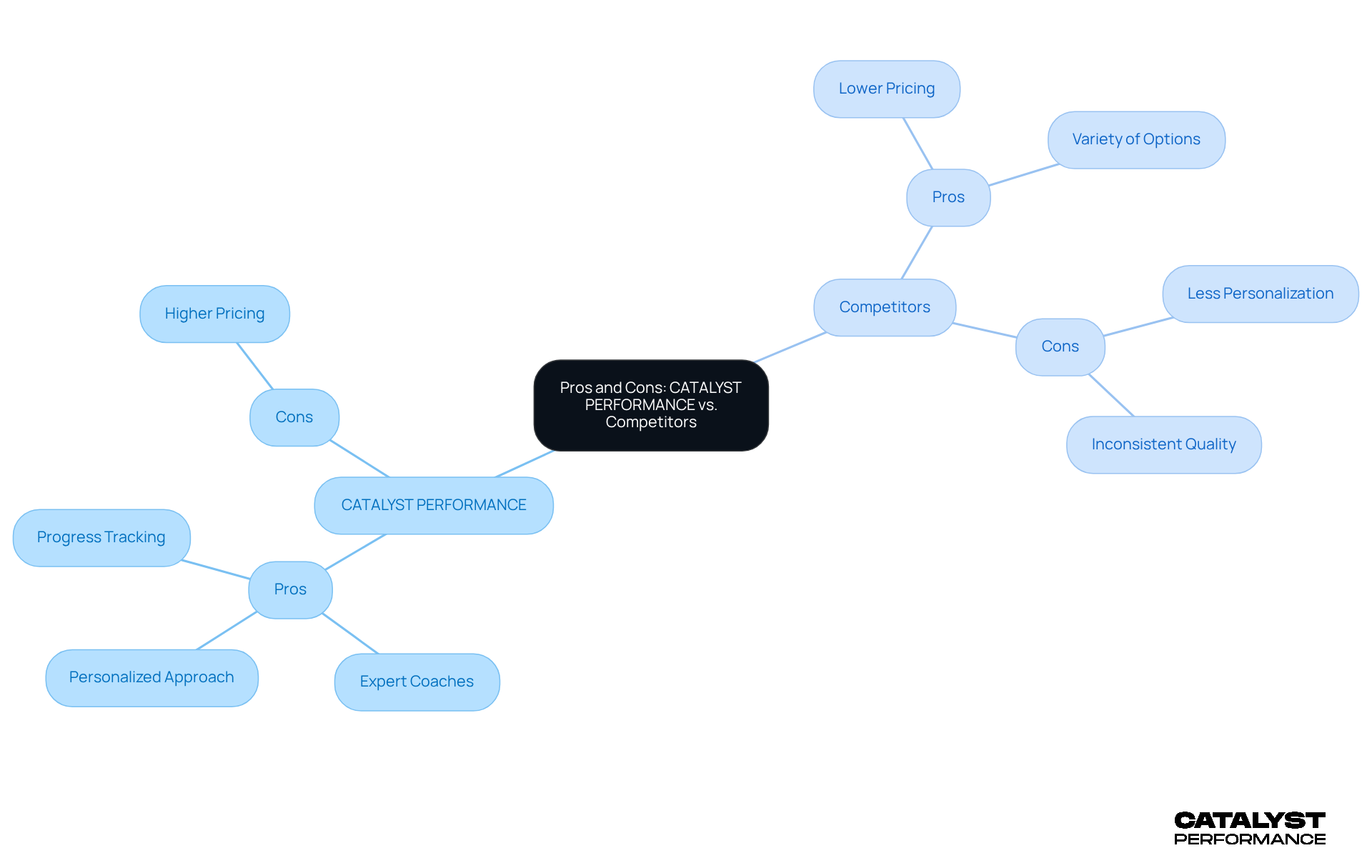 This mindmap shows the pros and cons of CATALYST PERFORMANCE on one side and its competitors on the other. Each point highlights what makes each option unique, helping you weigh your choices in fitness training.