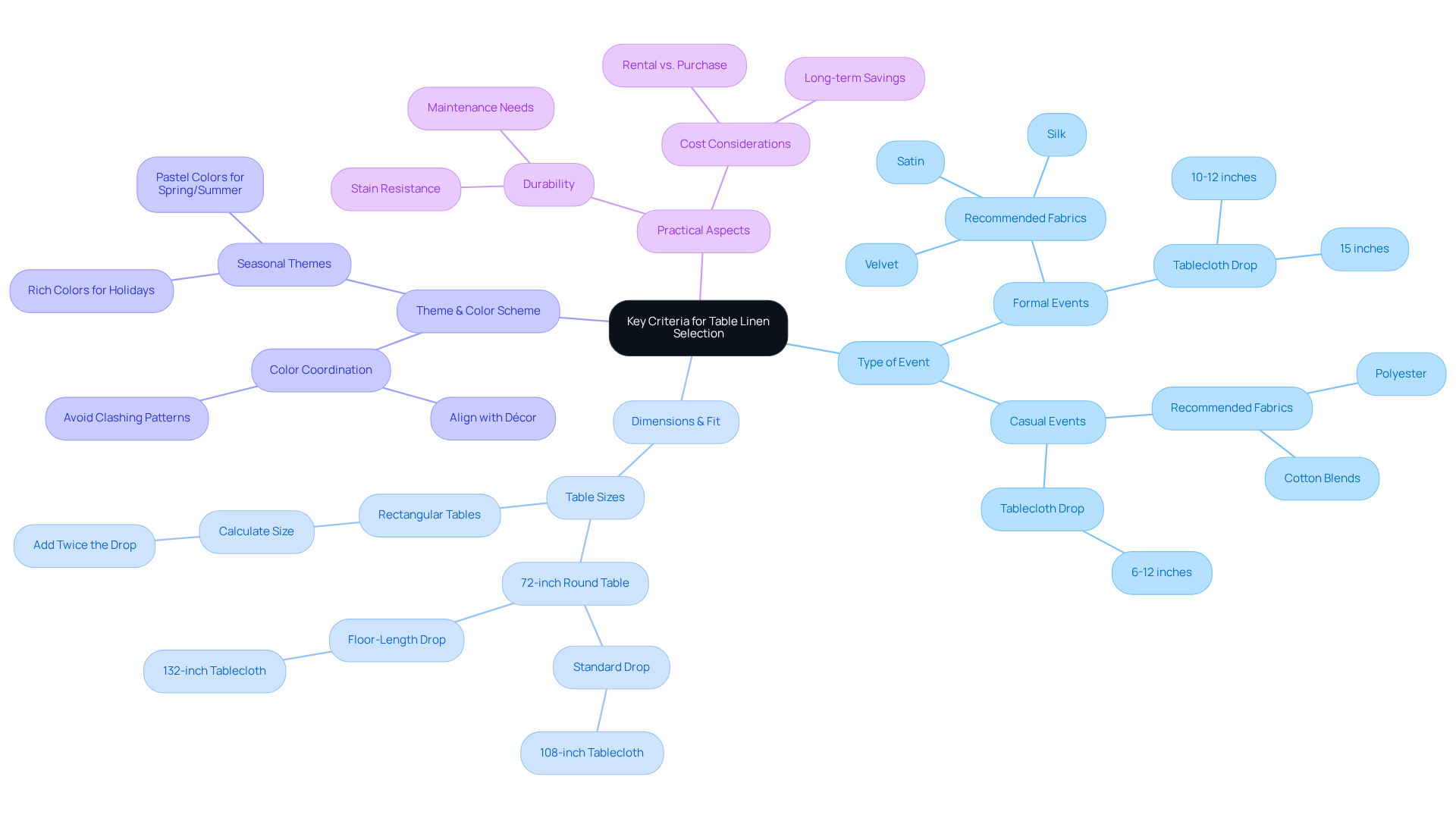 Start at the center with the main topic, then explore each branch to discover important factors to consider when choosing table linens for your event. Each branch represents a different aspect of the selection process.