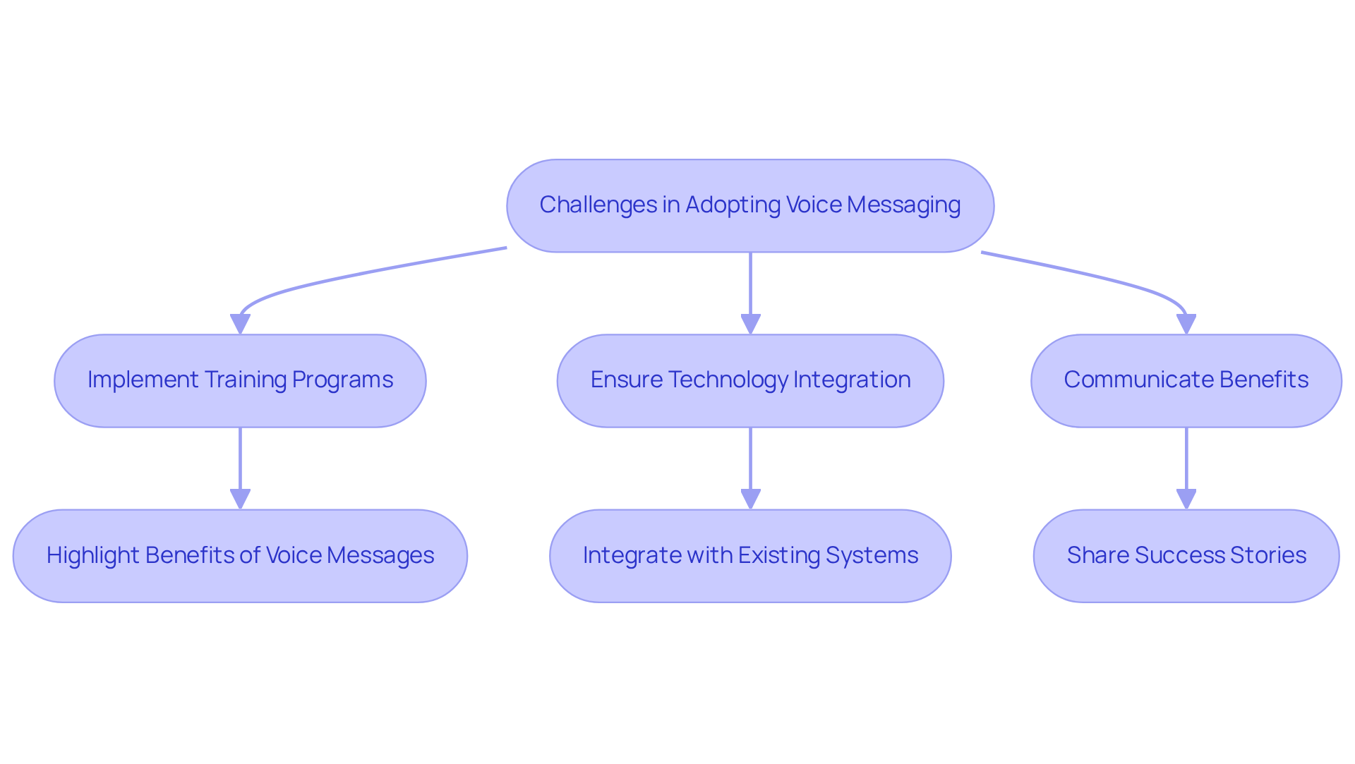 Follow the arrows to see how hotels can tackle challenges in adopting voice messaging. Each step shows what actions to take to improve communication and enhance guest experiences. Follow the arrows to see how hotels can tackle challenges in adopting voice messaging. Each step shows what actions to take to improve communication and enhance guest experiences.