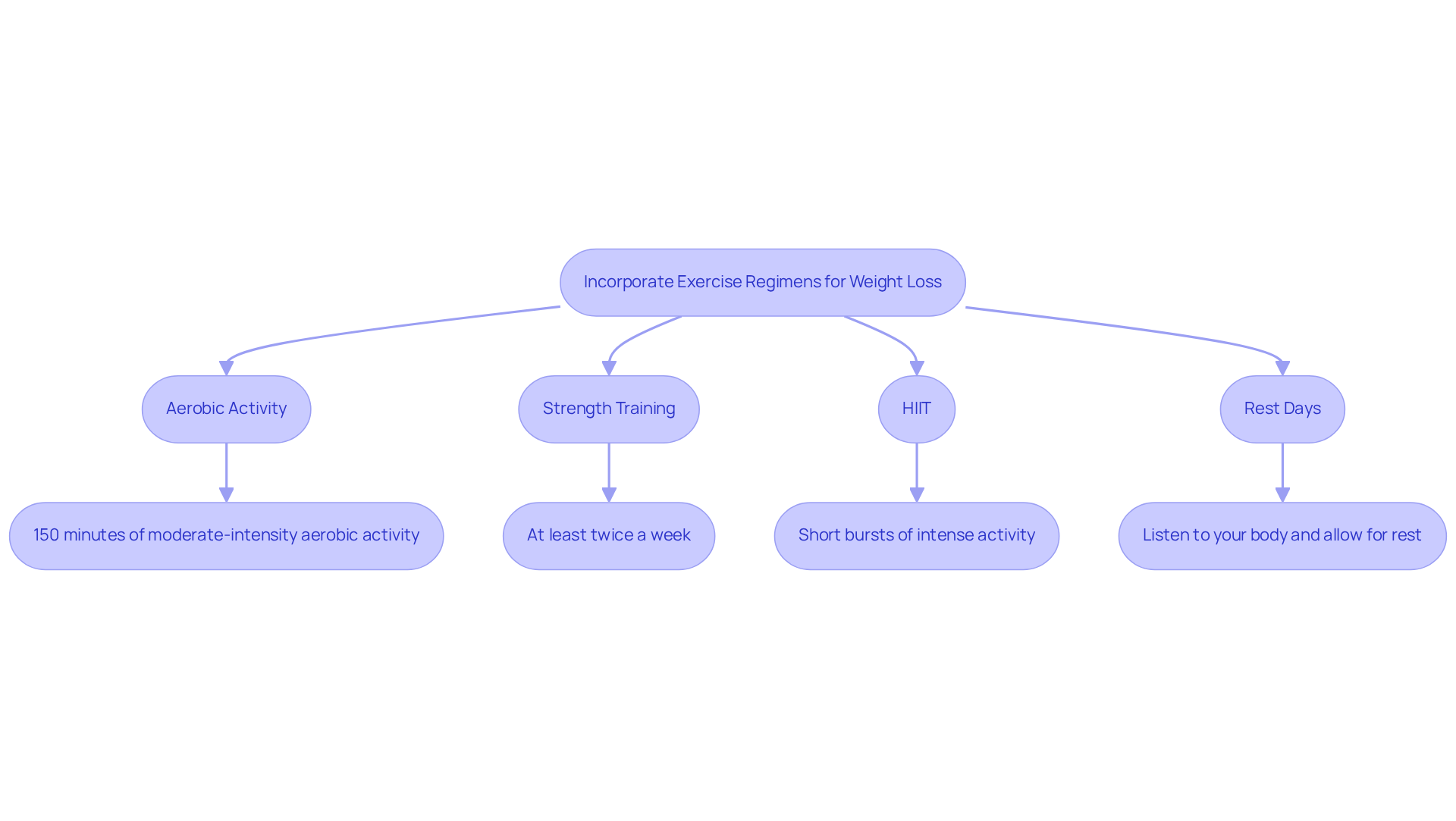 This flowchart guides you through different exercise regimens to help with weight loss. Start at the center and follow the arrows to see how each type of exercise contributes to your journey. Each section provides specific recommendations to keep you on track!