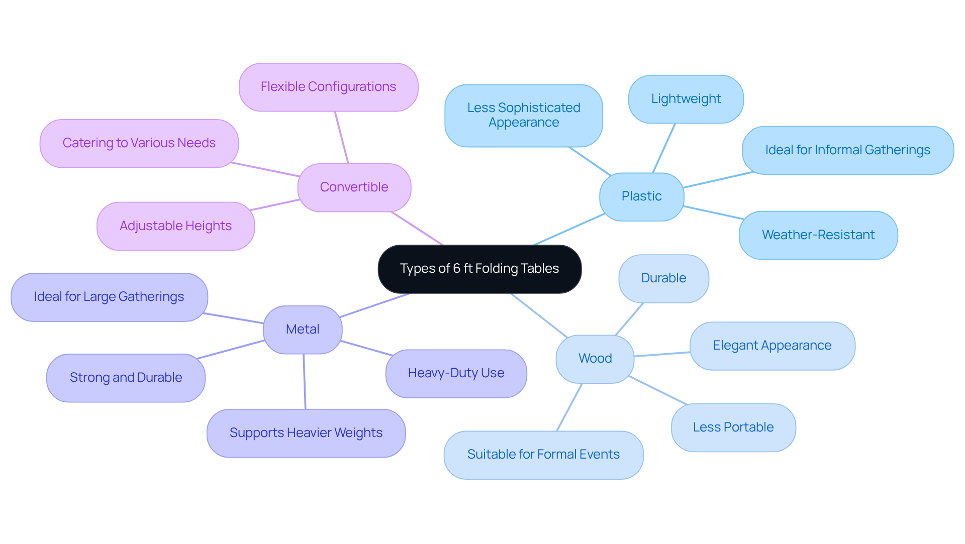 The center shows the main topic, and each branch represents a type of folding table. Follow the branches to learn about the unique features of each type, helping you choose the best one for your event.