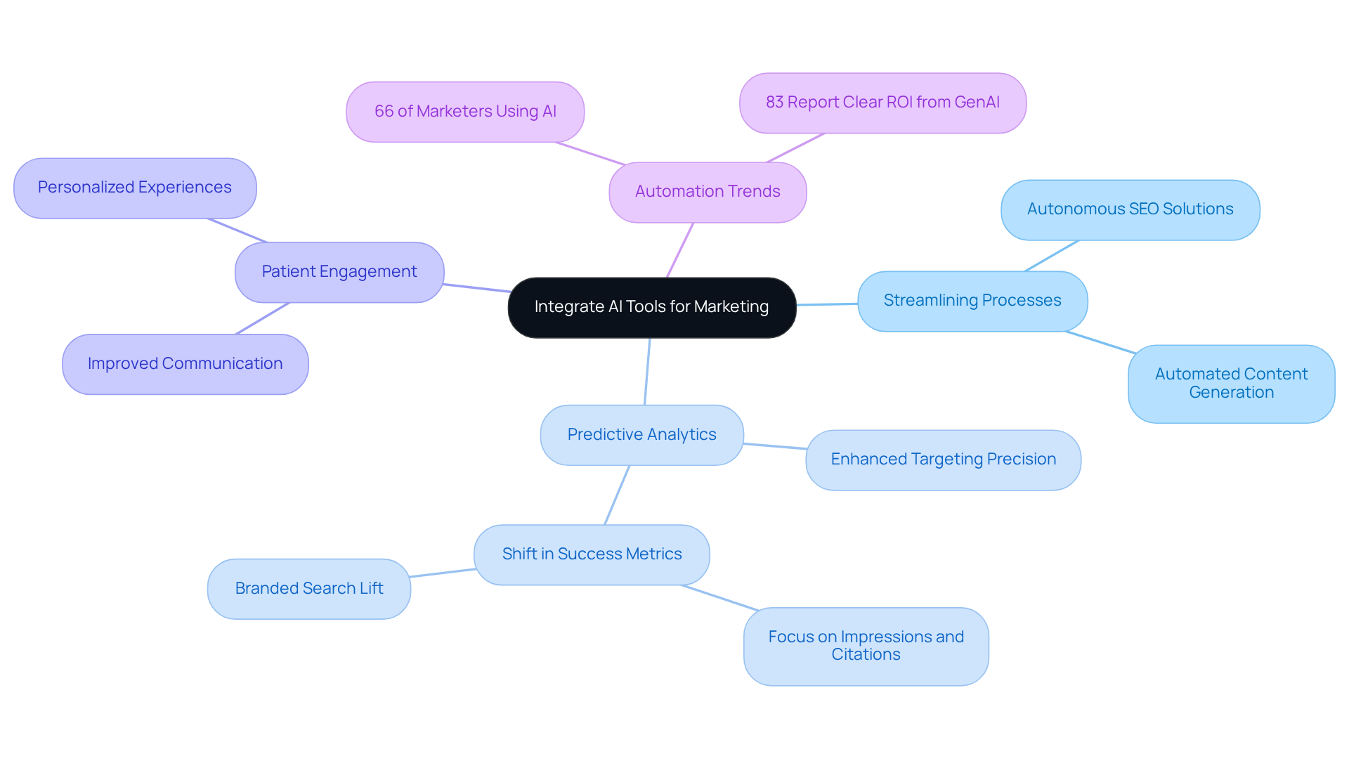 The central node represents the main topic, while the branches show different benefits and insights related to AI in marketing. Each branch connects to specific details, helping you understand how these elements work together to enhance marketing strategies. The central node represents the main topic, while the branches show different benefits and insights related to AI in marketing. Each branch connects to specific details, helping you understand how these elements work together to enhance marketing strategies.