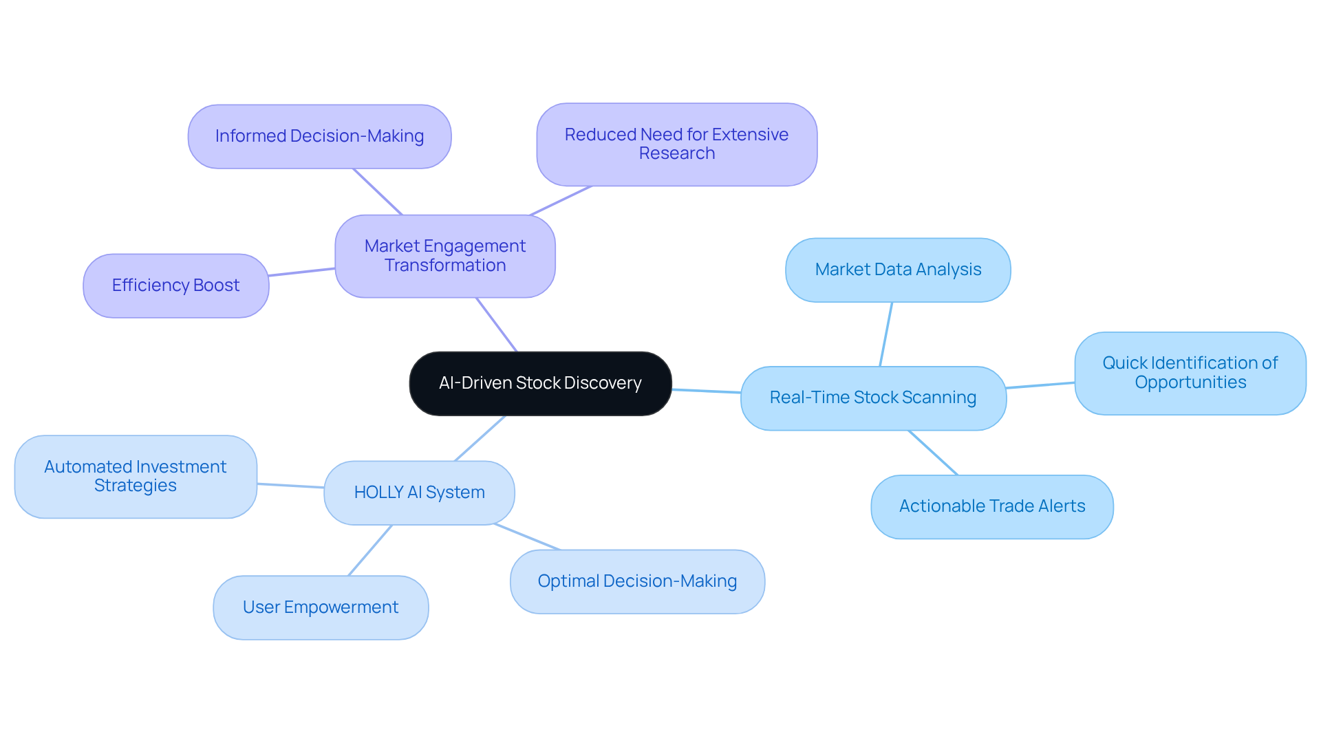 Start at the center with the main idea, then follow the branches to explore the features and benefits of AI in trading. Each branch represents a key aspect, showing how they contribute to the overall concept.